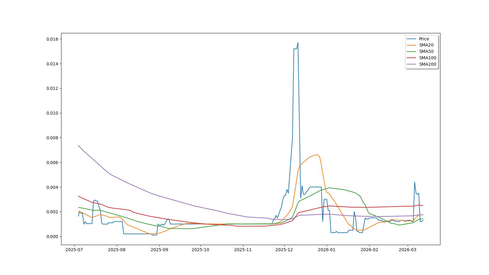 MMSS Simple Moving Averages