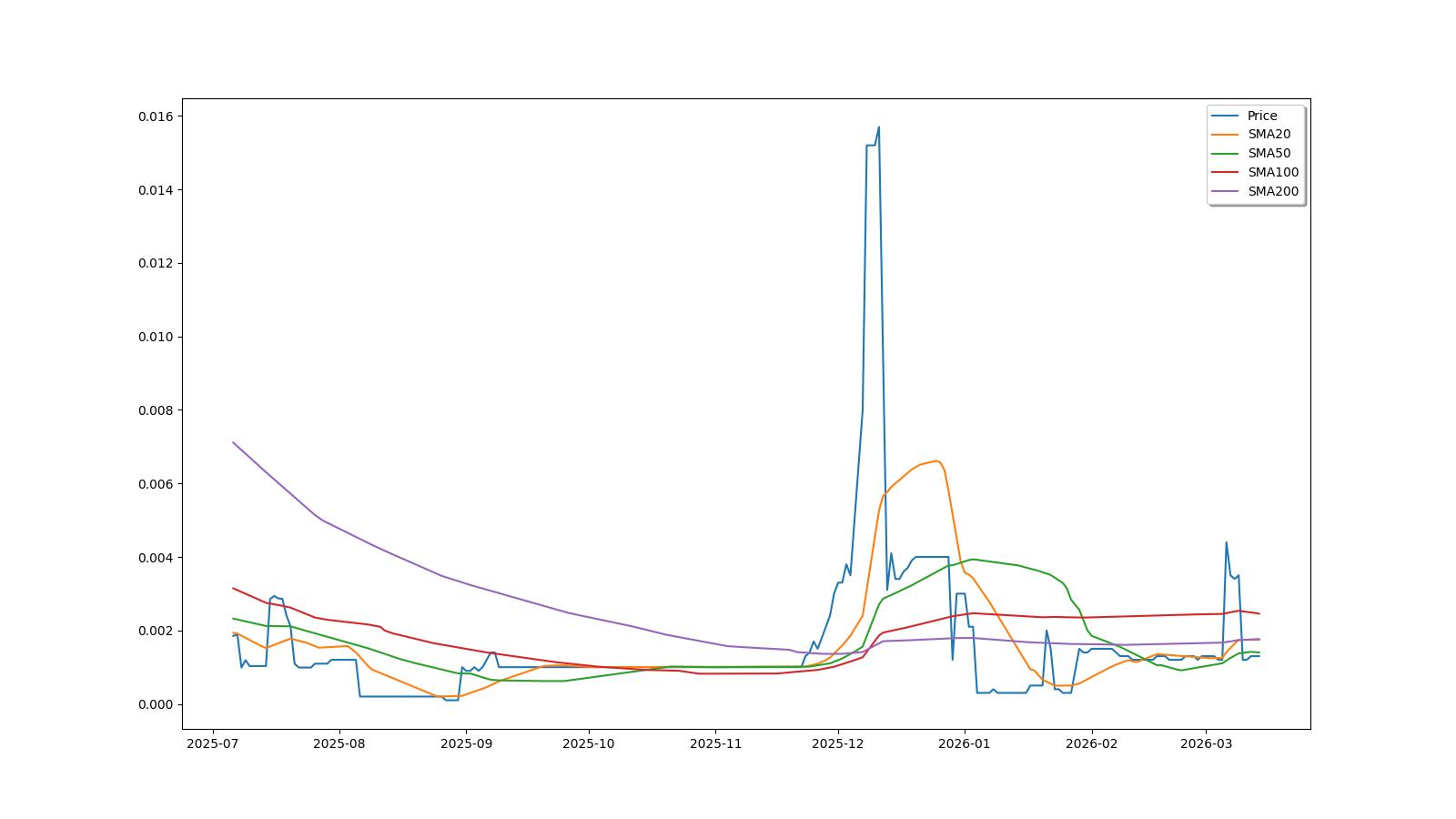 MMSS Simple Moving Averages