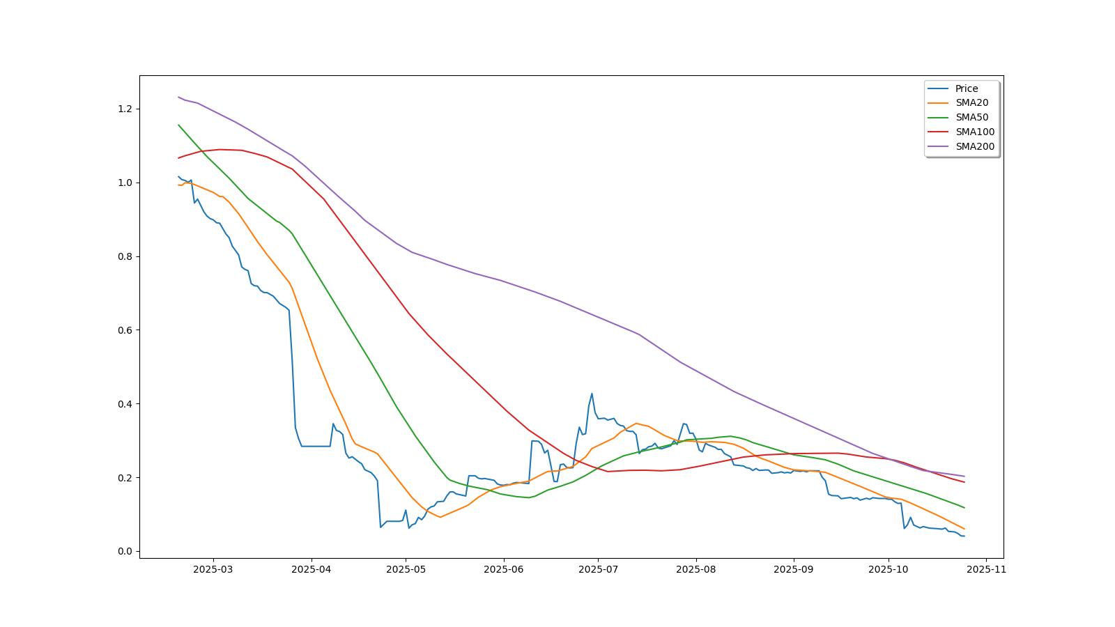 MMX Simple Moving Averages