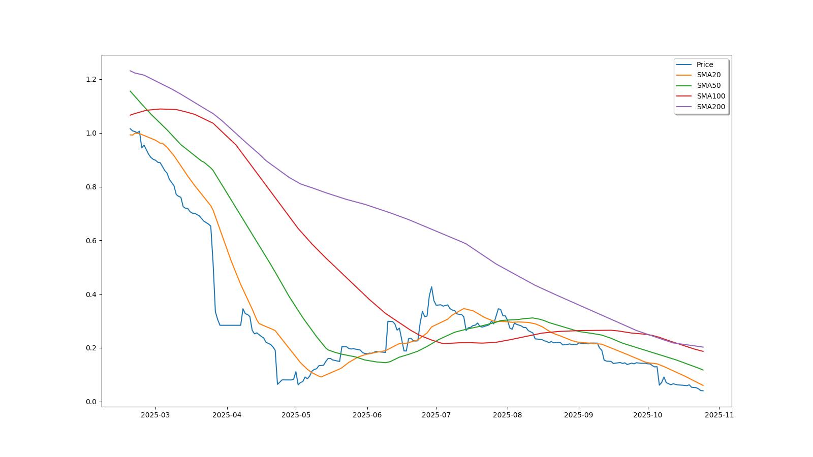 MMX Simple Moving Averages