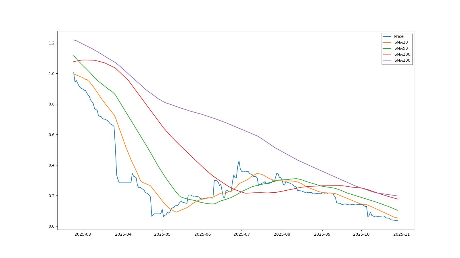MMX Simple Moving Averages