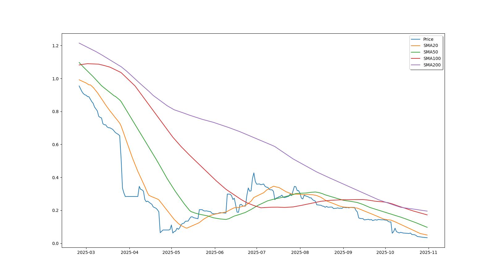 MMX Simple Moving Averages