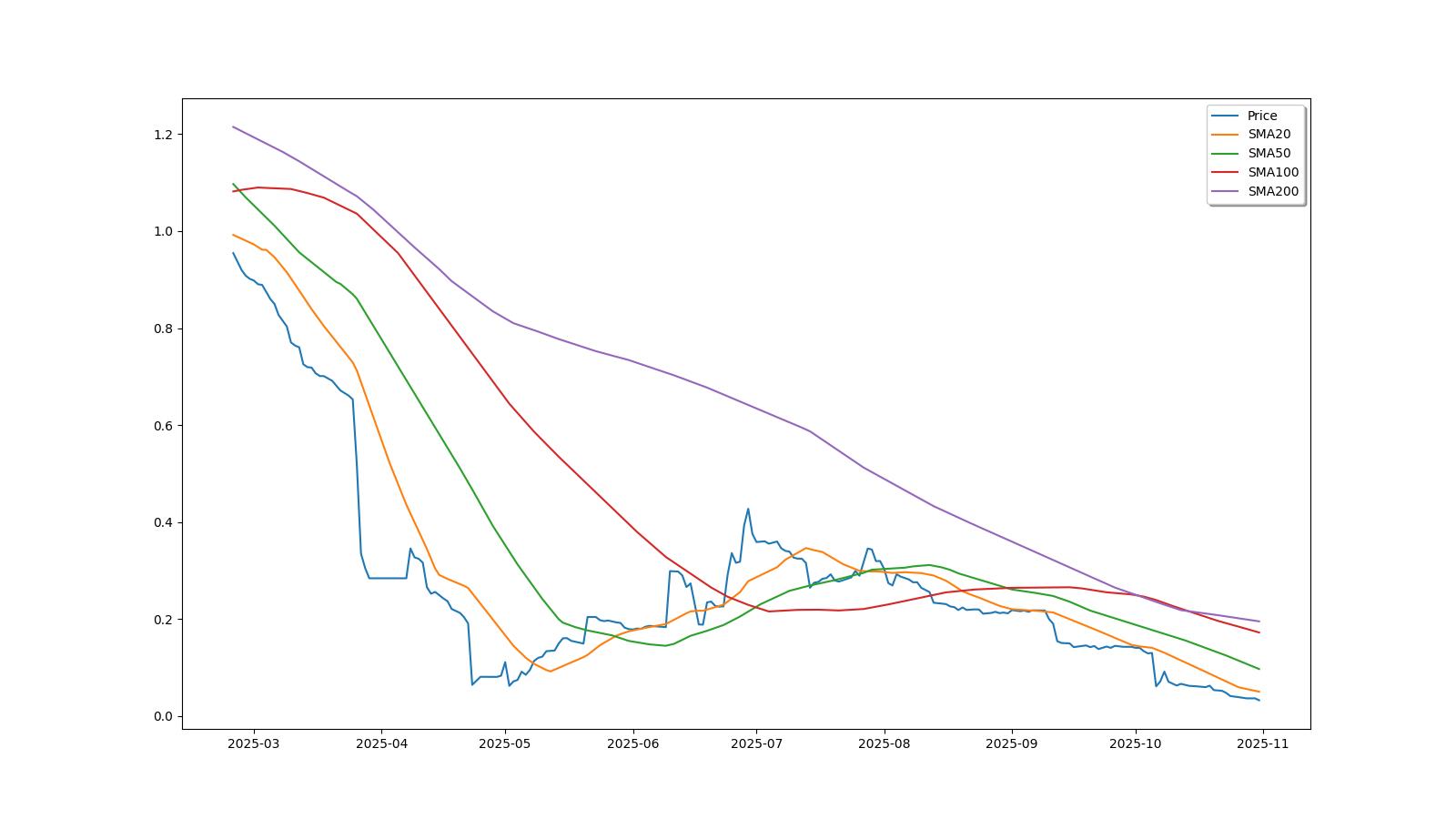 MMX Simple Moving Averages