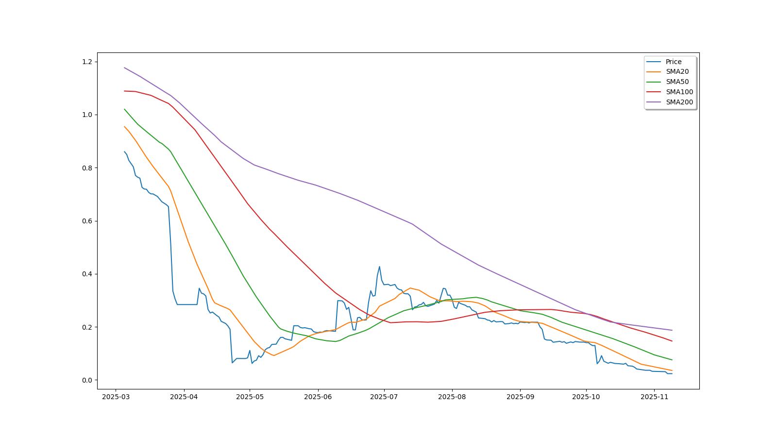 MMX Simple Moving Averages