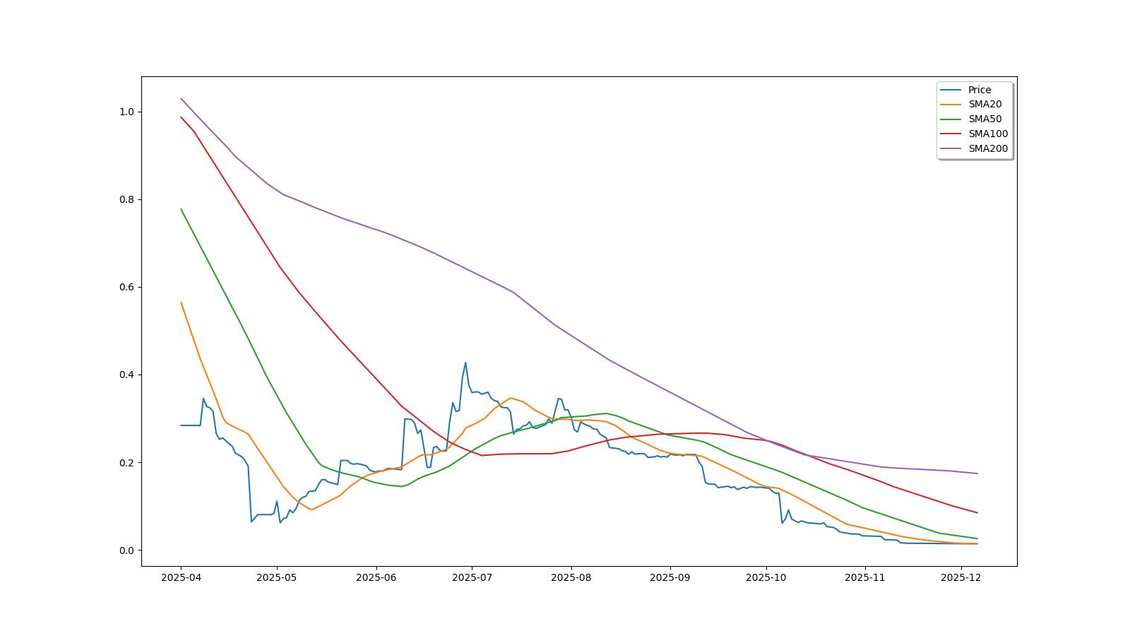 MMX Simple Moving Averages