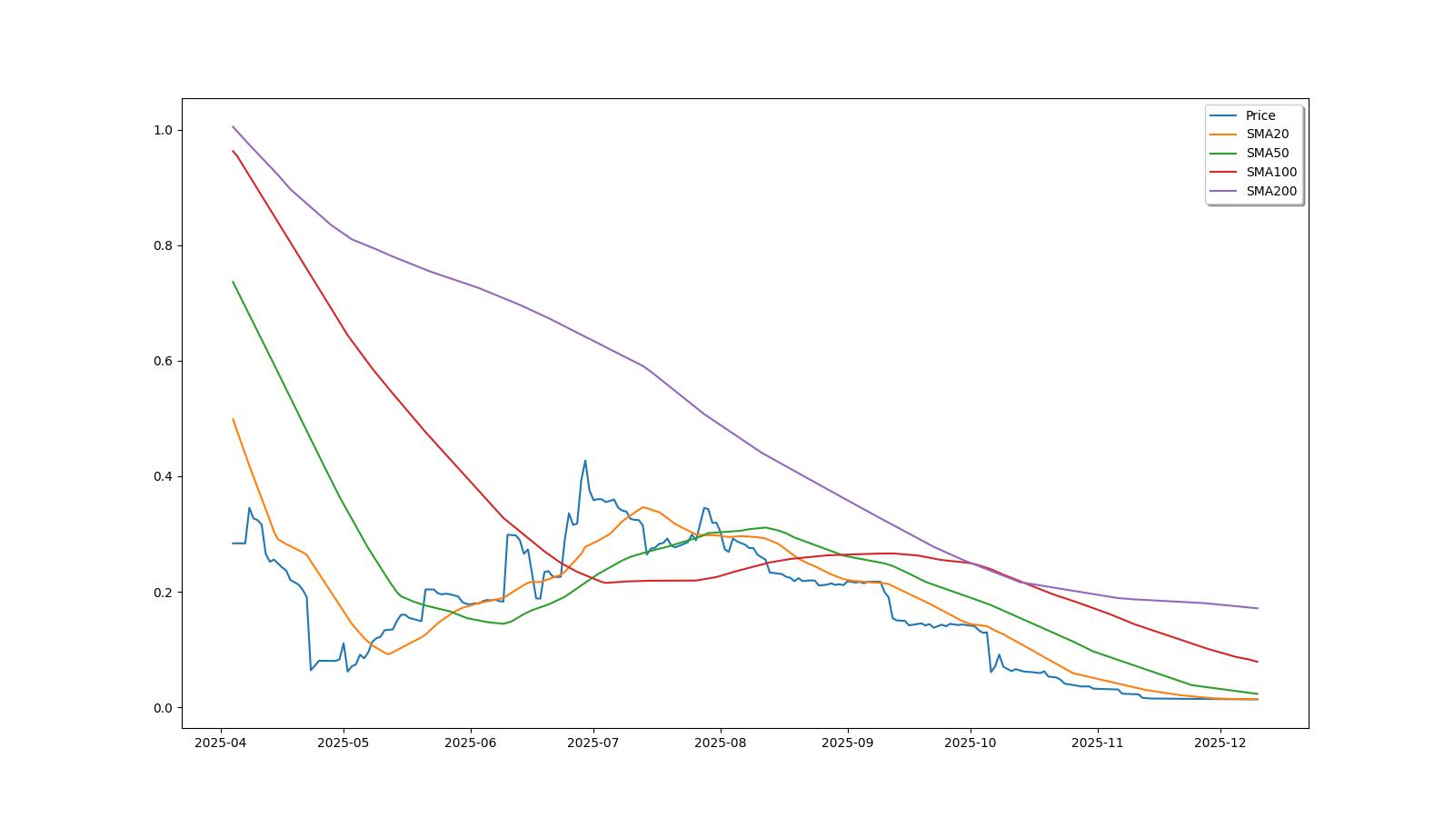 MMX Simple Moving Averages