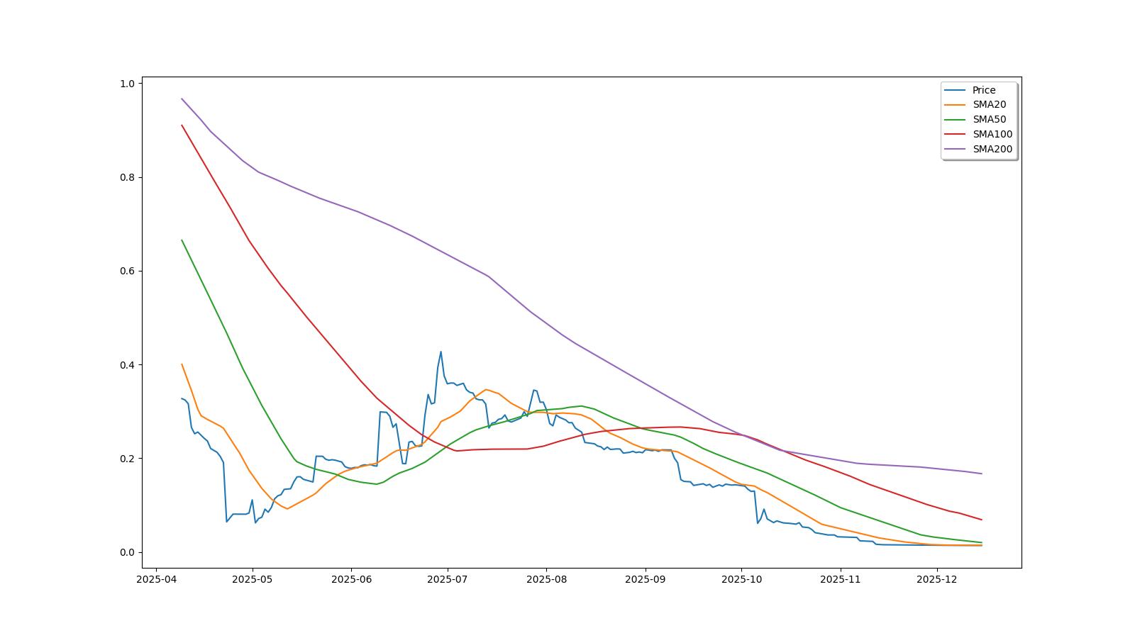 MMX Simple Moving Averages