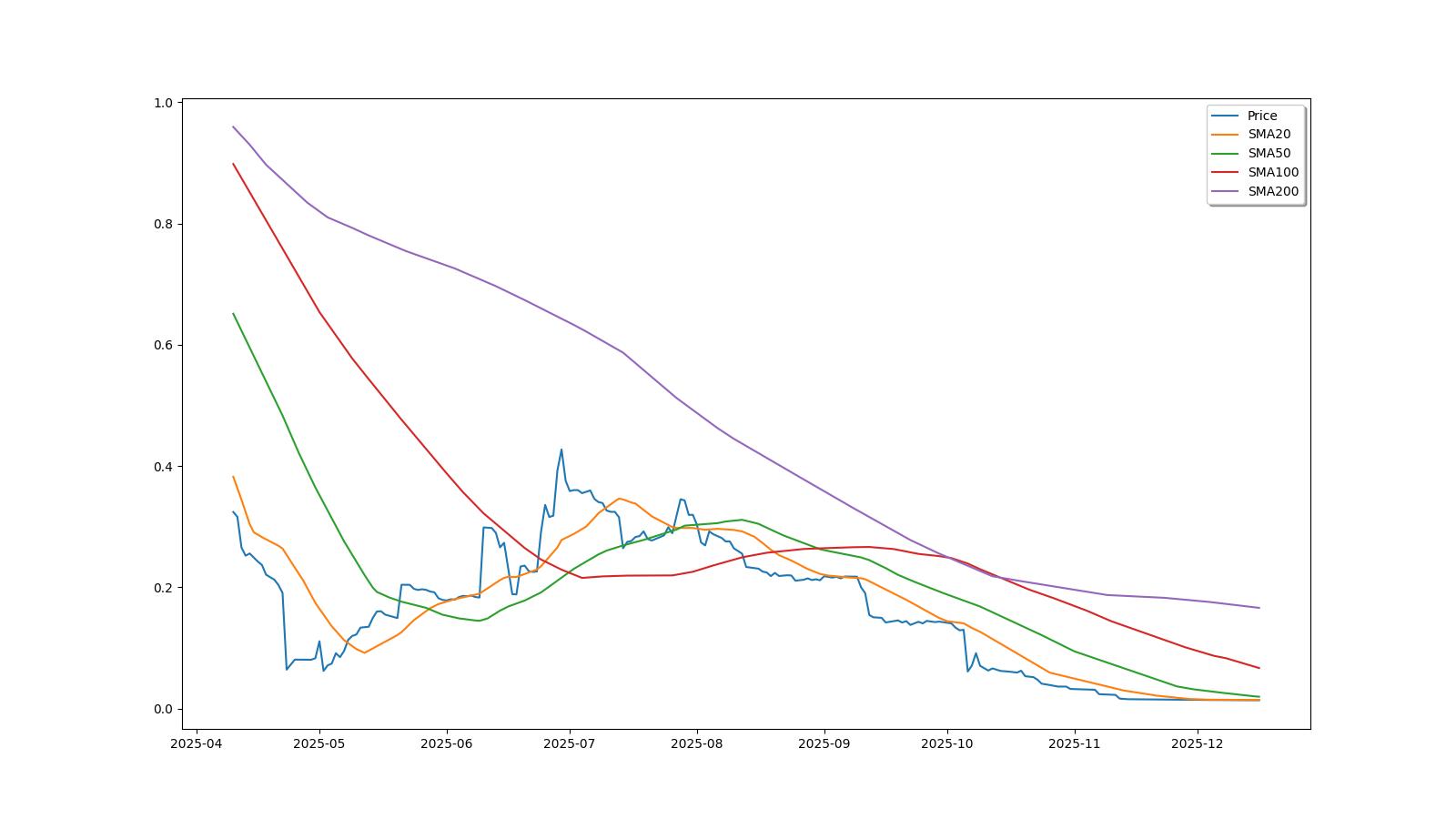 MMX Simple Moving Averages