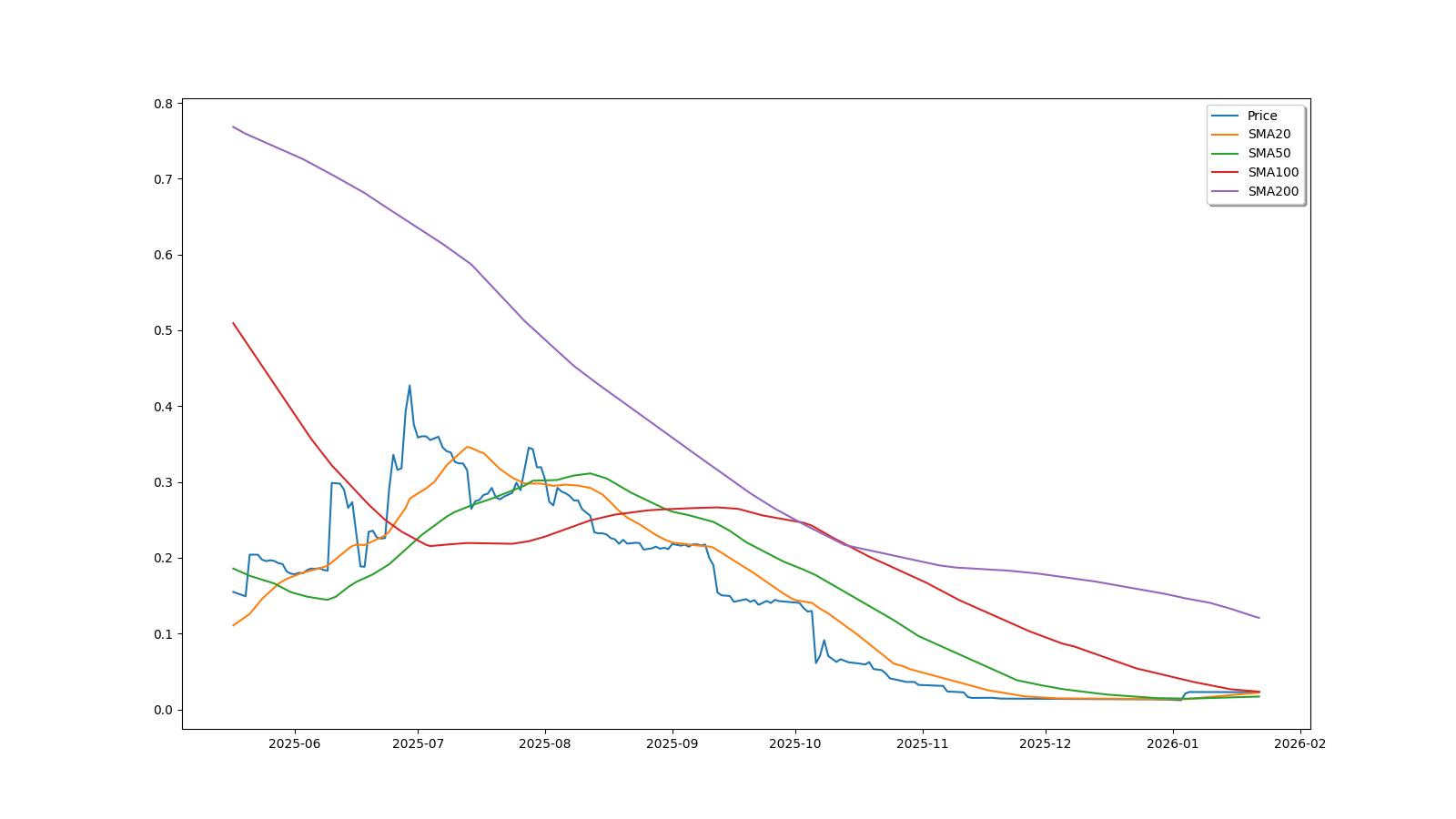 MMX Simple Moving Averages