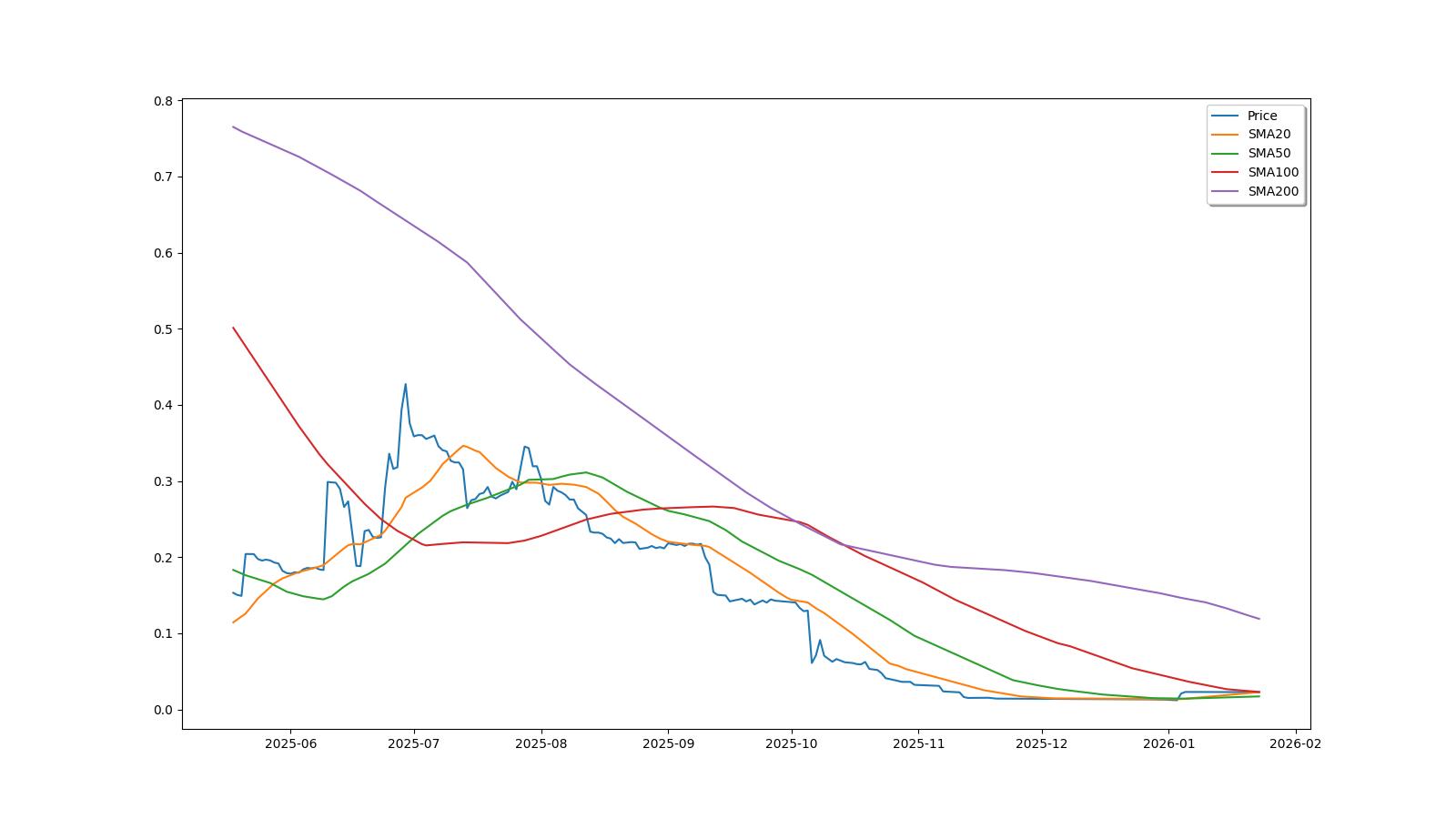 MMX Simple Moving Averages