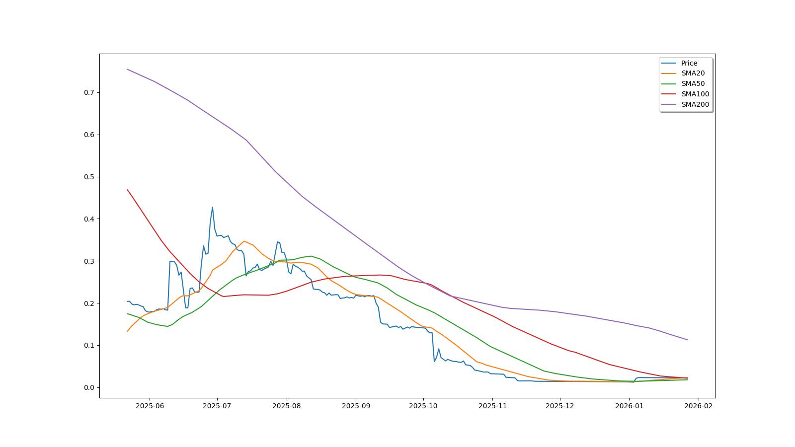 MMX Simple Moving Averages