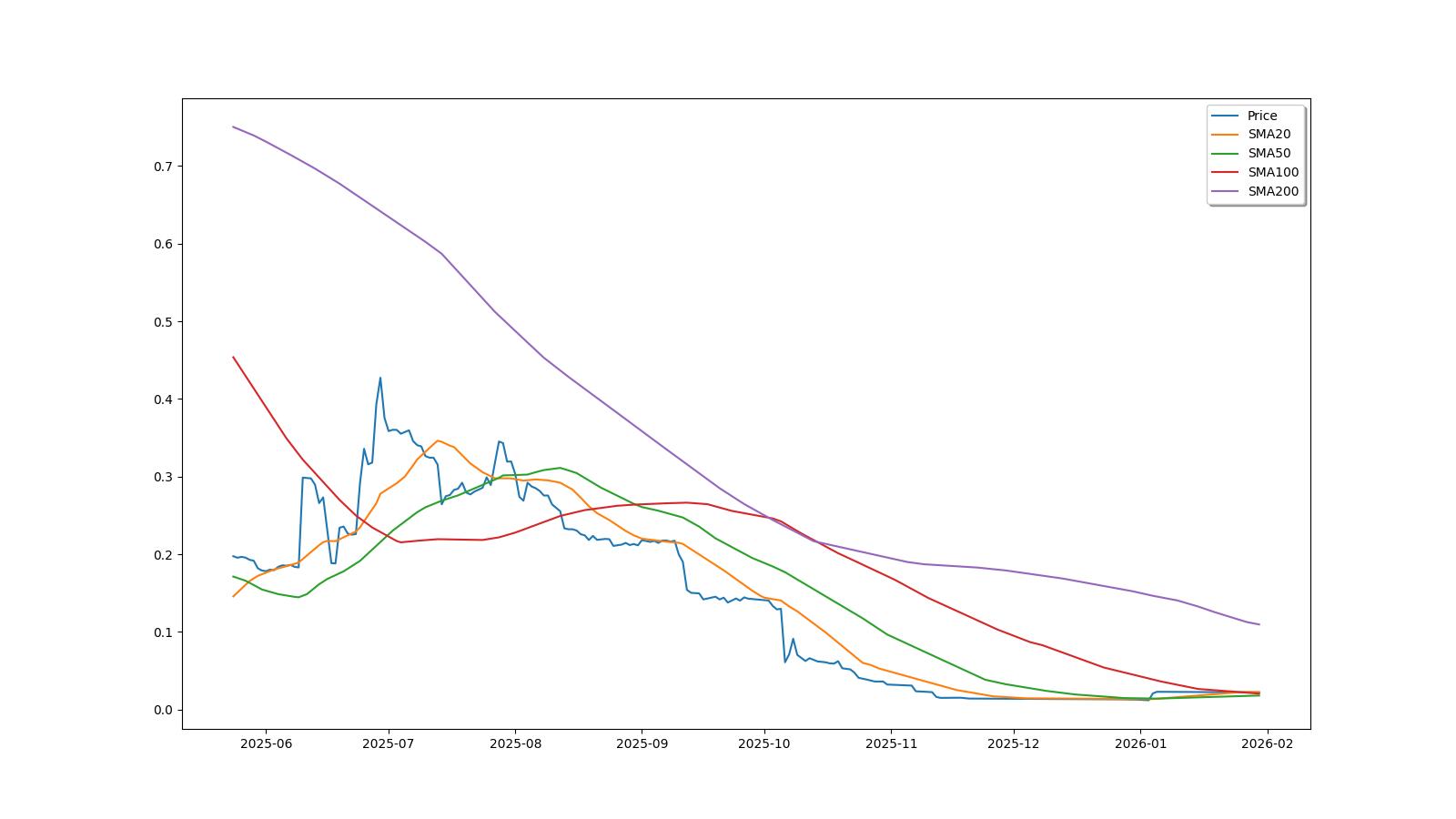 MMX Simple Moving Averages