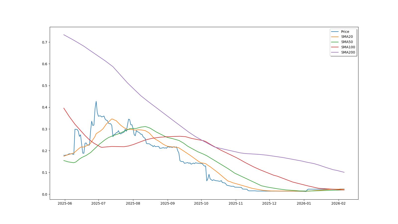 MMX Simple Moving Averages
