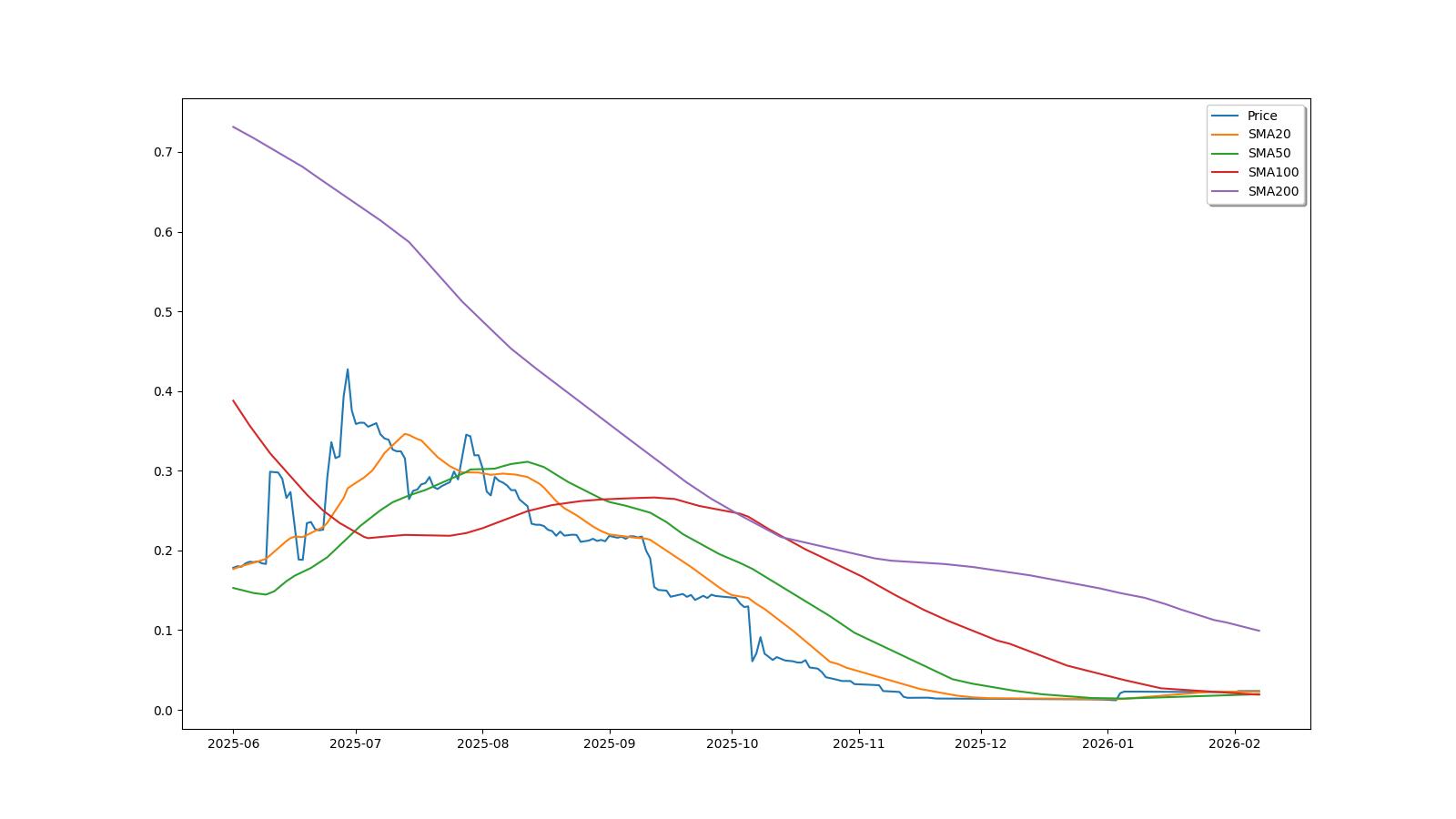 MMX Simple Moving Averages