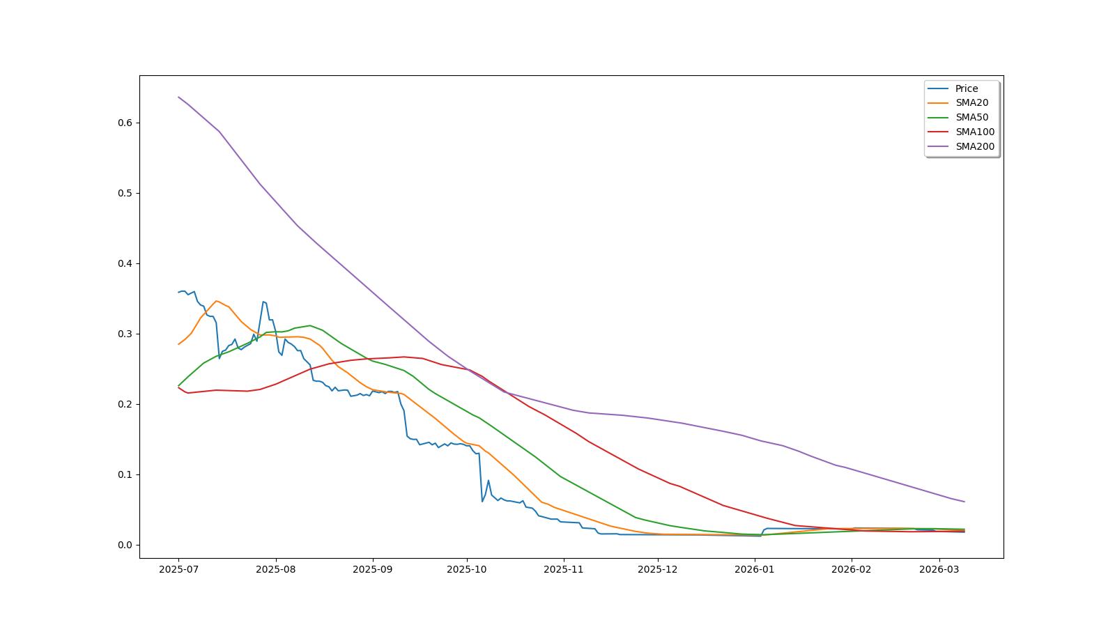 MMX Simple Moving Averages