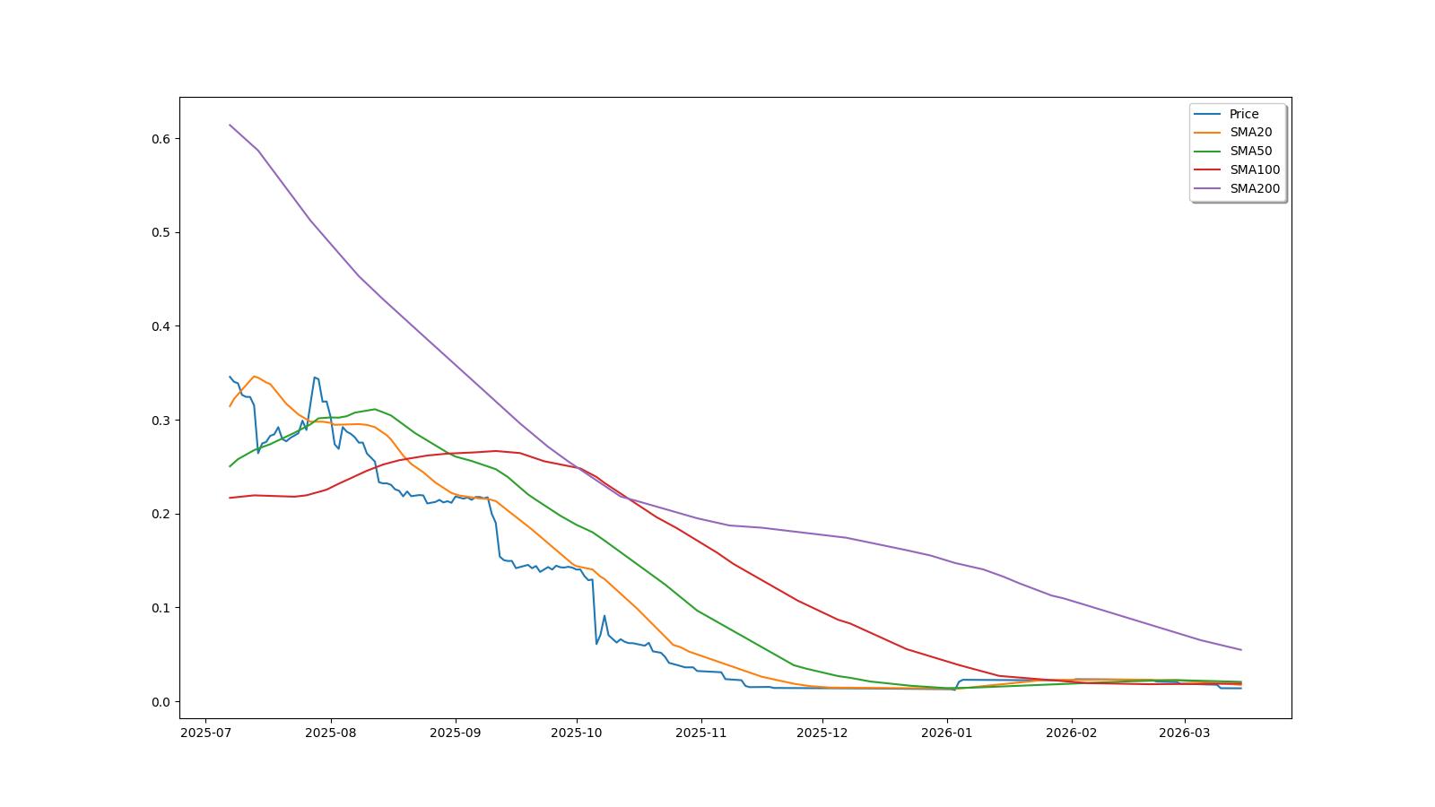 MMX Simple Moving Averages