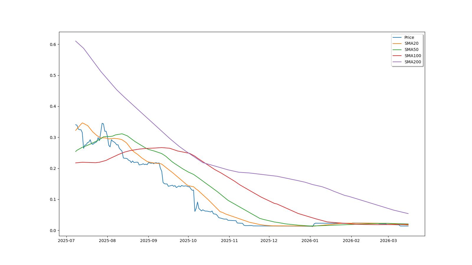 MMX Simple Moving Averages