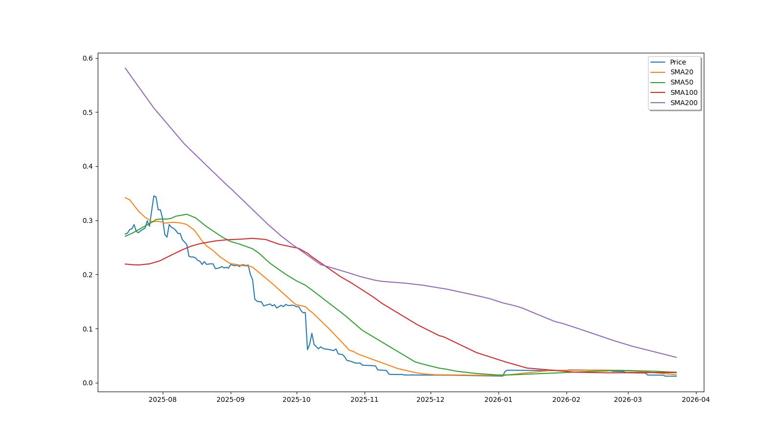 MMX Simple Moving Averages