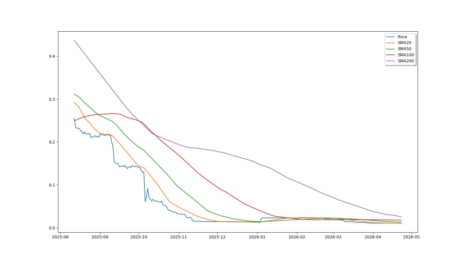 MMX Simple Moving Averages