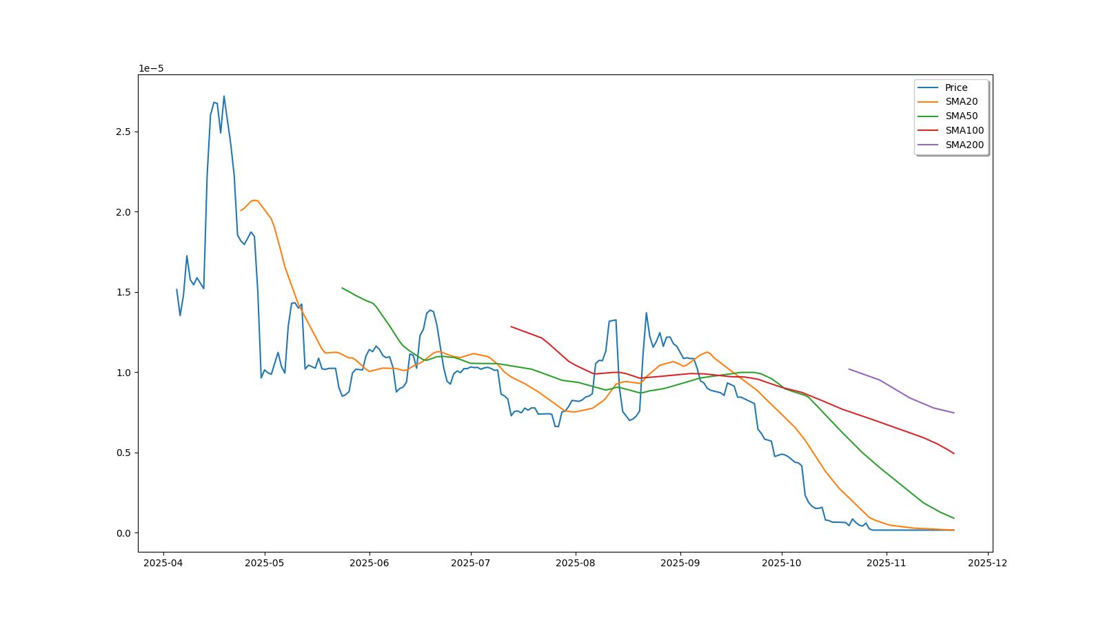 Mnemonics Simple Moving Averages