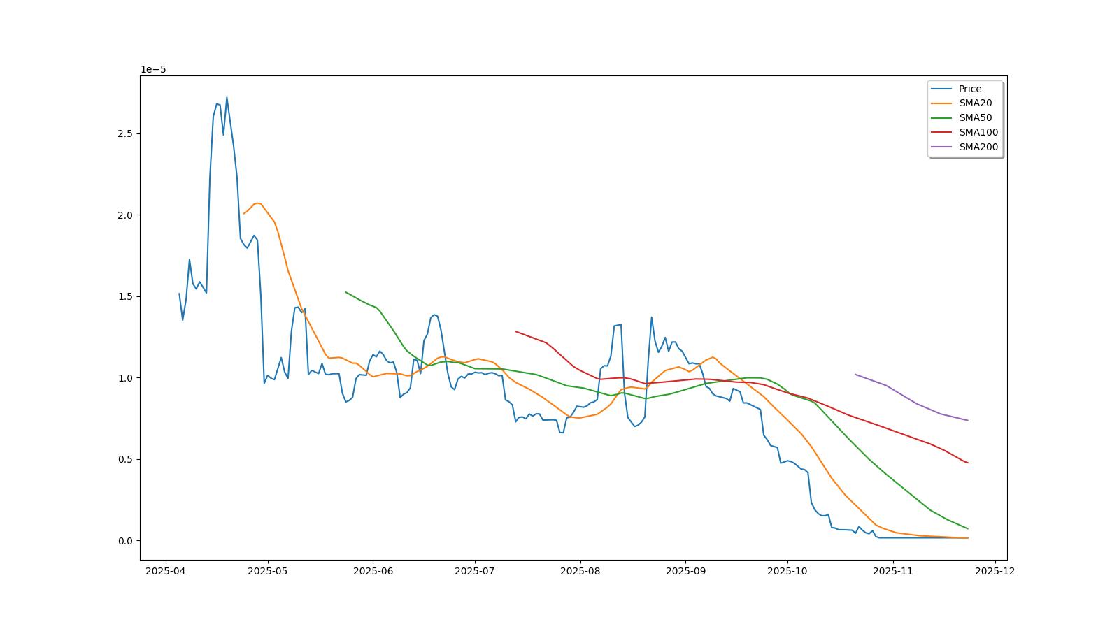 Mnemonics Simple Moving Averages