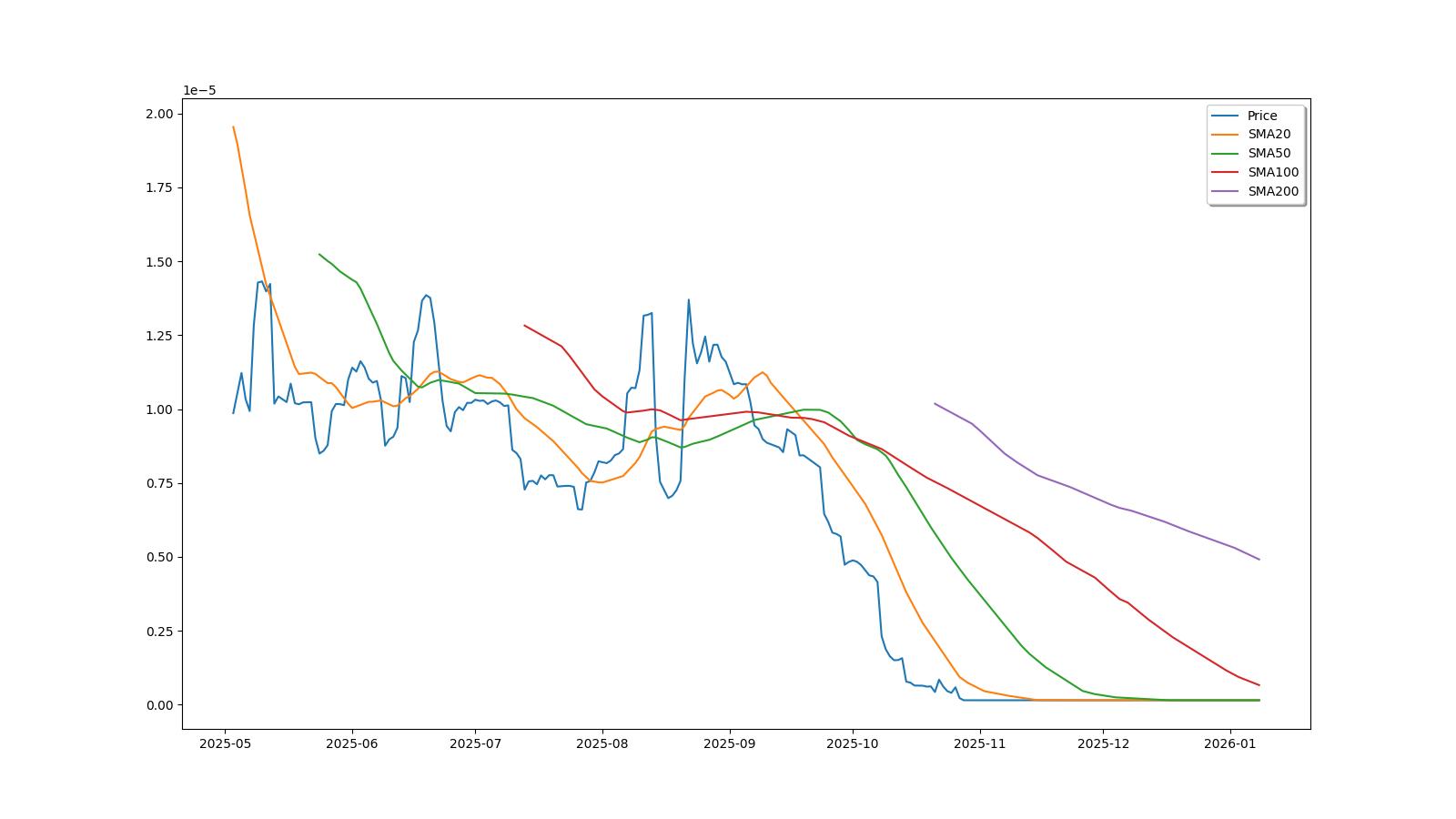 Mnemonics Simple Moving Averages