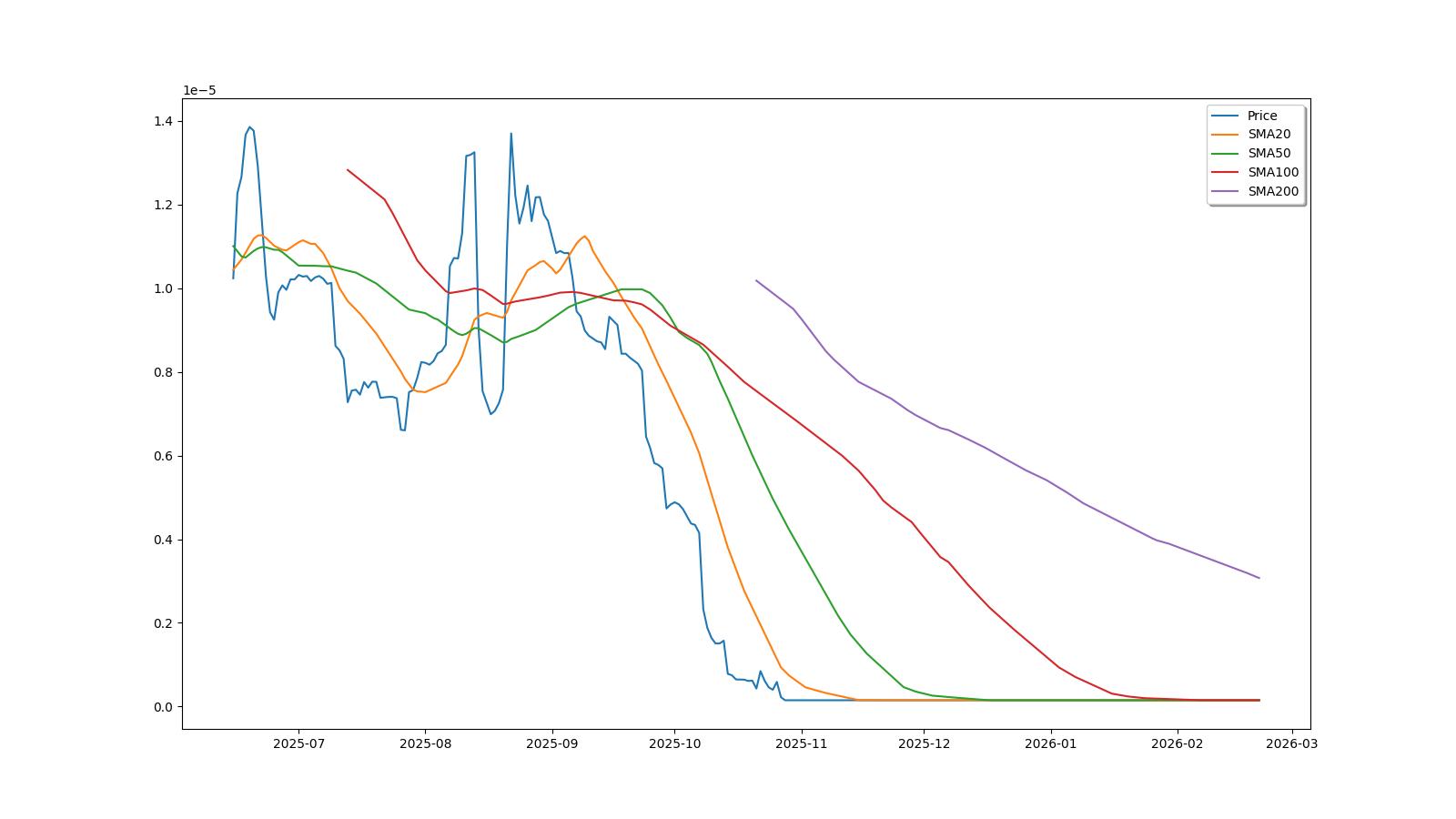 Mnemonics Simple Moving Averages