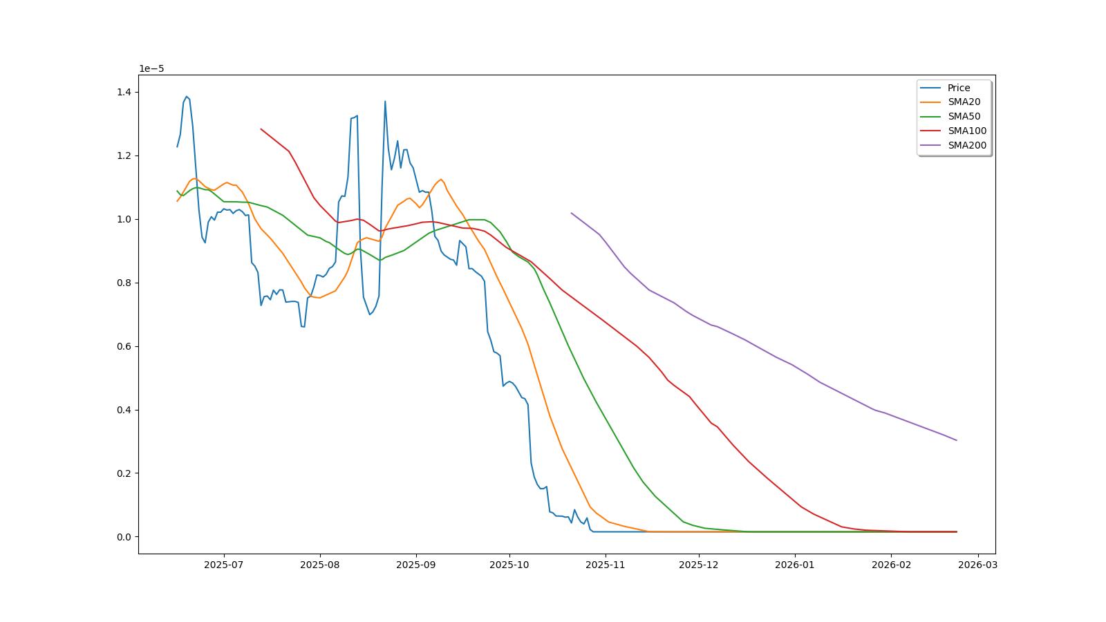 Mnemonics Simple Moving Averages