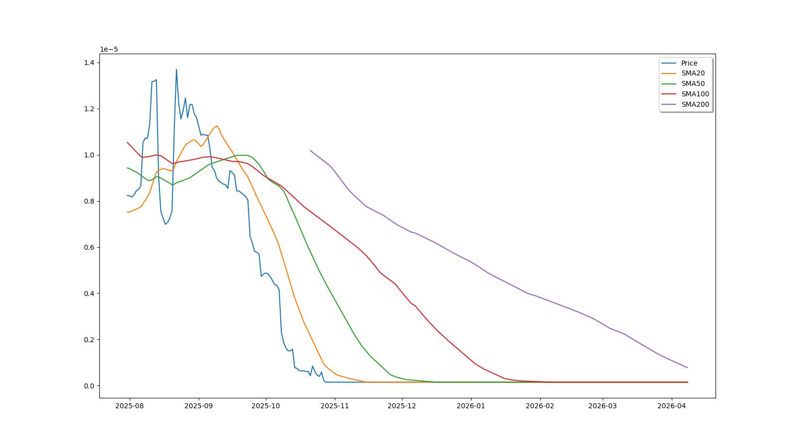 Mnemonics Simple Moving Averages