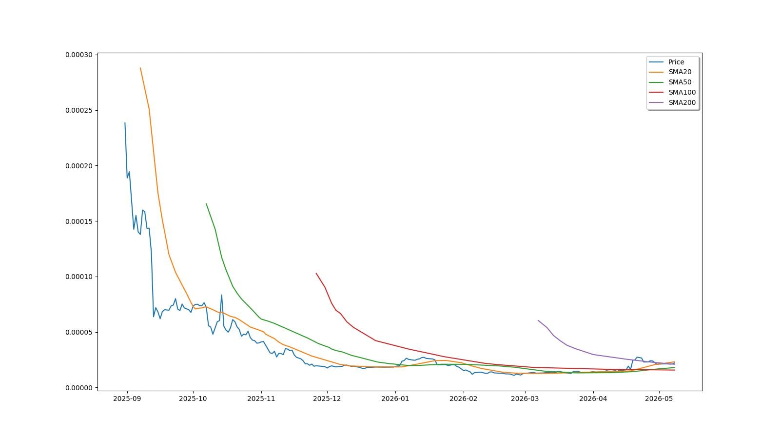 Moaner by Matt Furie Simple Moving Averages