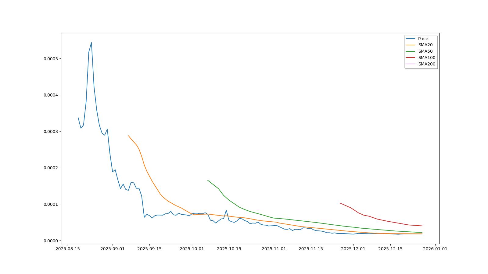 Moaner by Matt Furie Simple Moving Averages