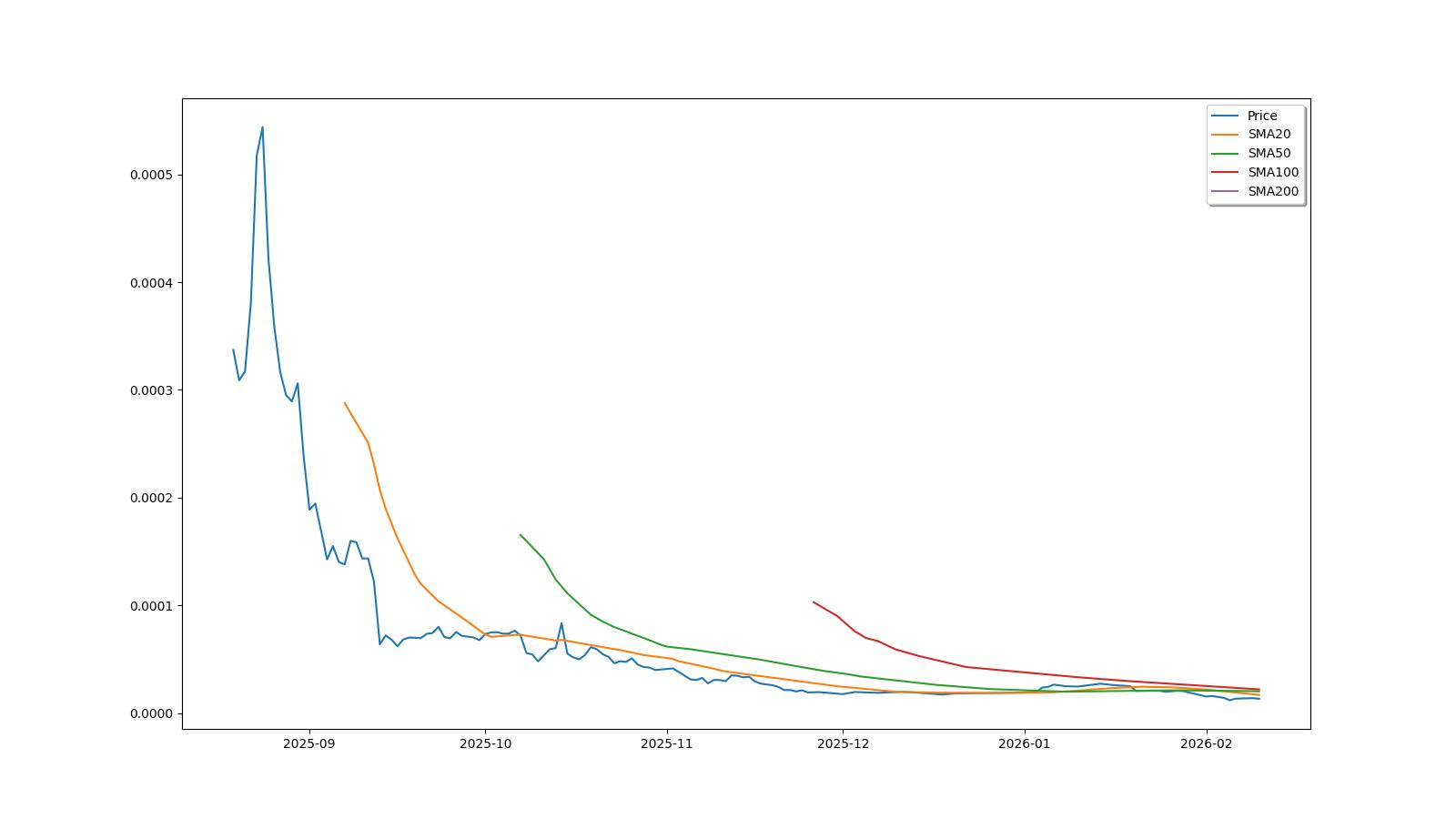 Moaner by Matt Furie Simple Moving Averages