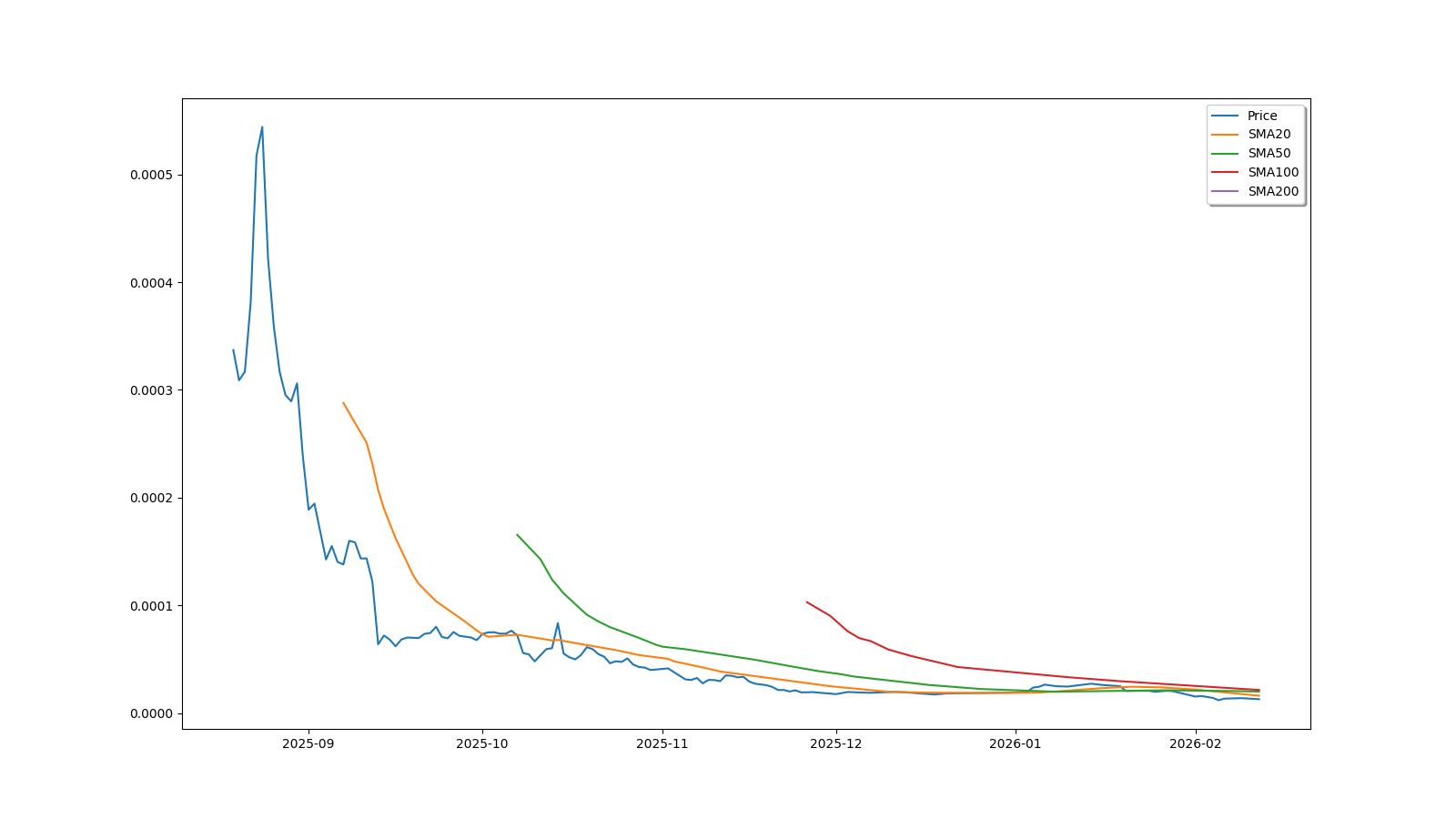 Moaner by Matt Furie Simple Moving Averages