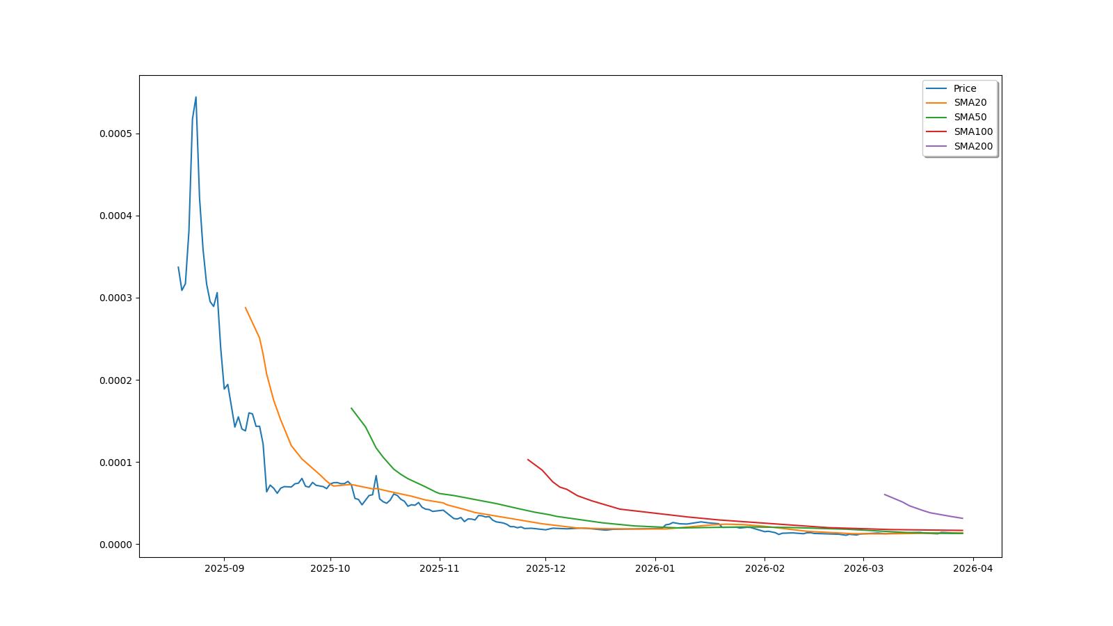 Moaner by Matt Furie Simple Moving Averages