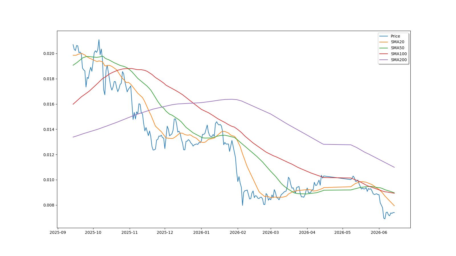 Moar Finance Simple Moving Averages