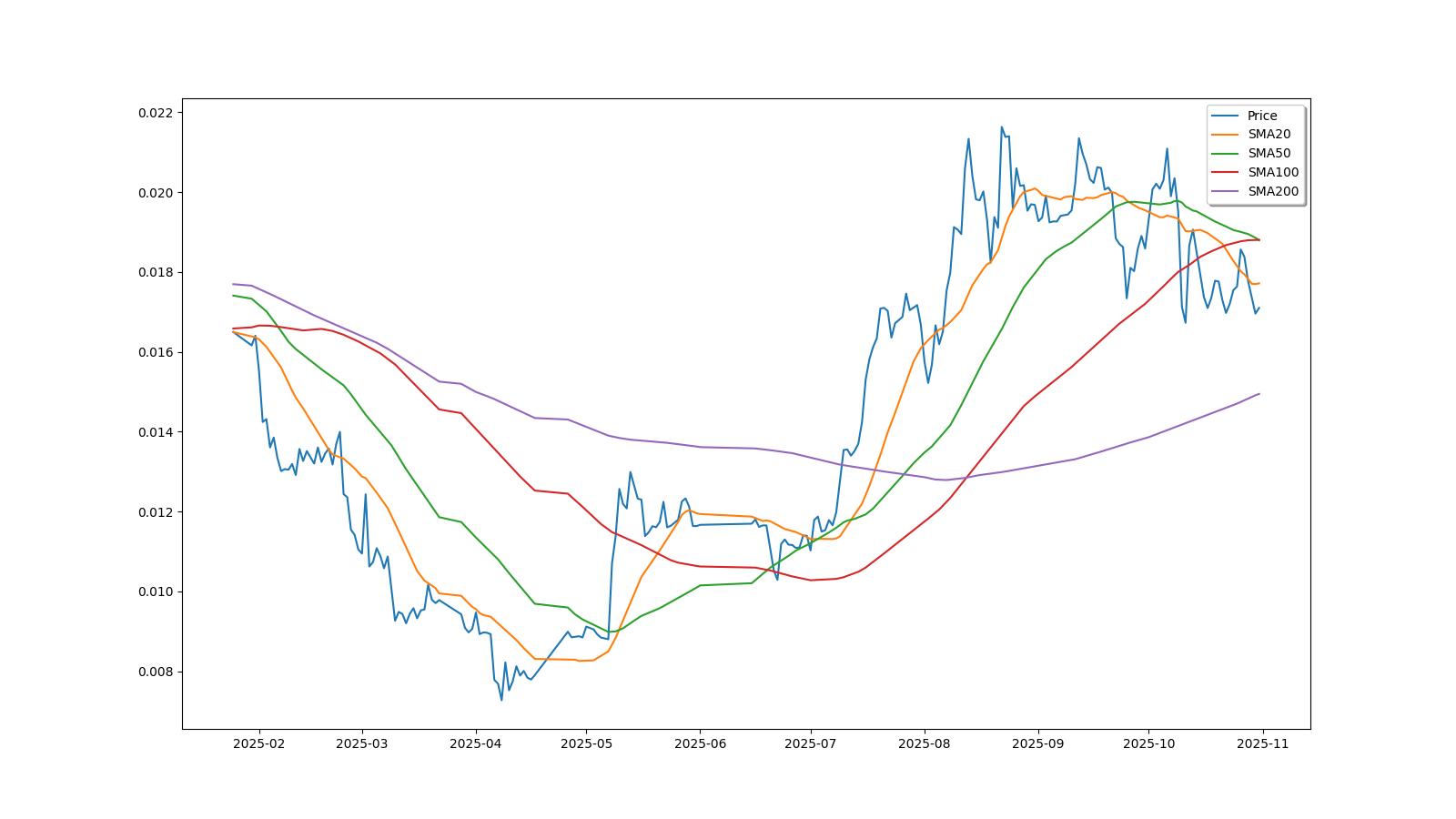 Moar Finance Simple Moving Averages
