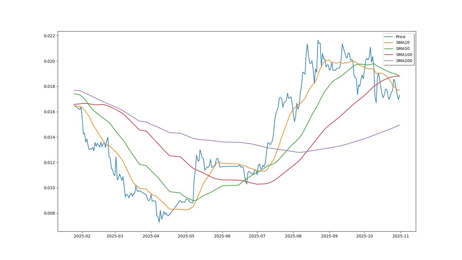 Moar Finance Simple Moving Averages