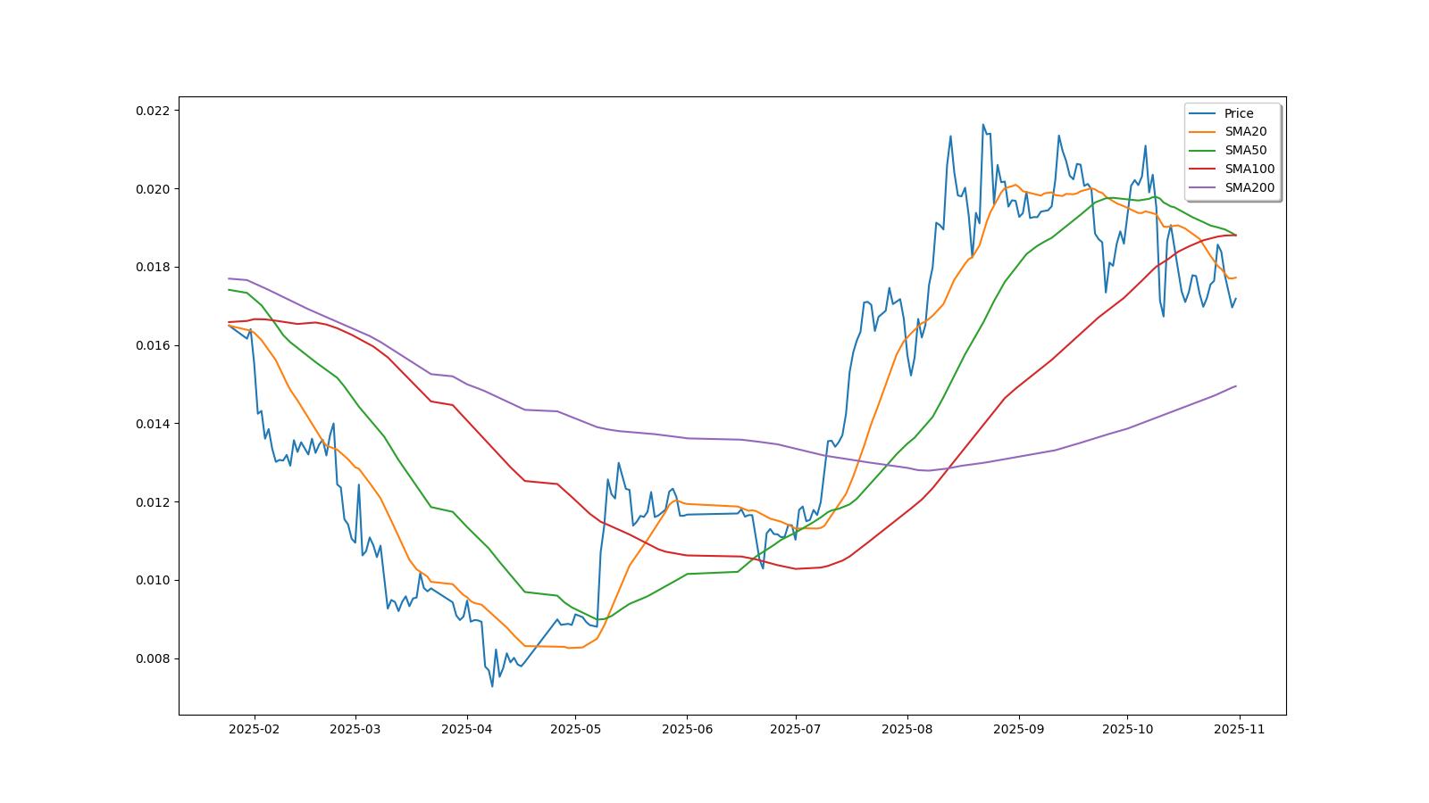 Moar Finance Simple Moving Averages