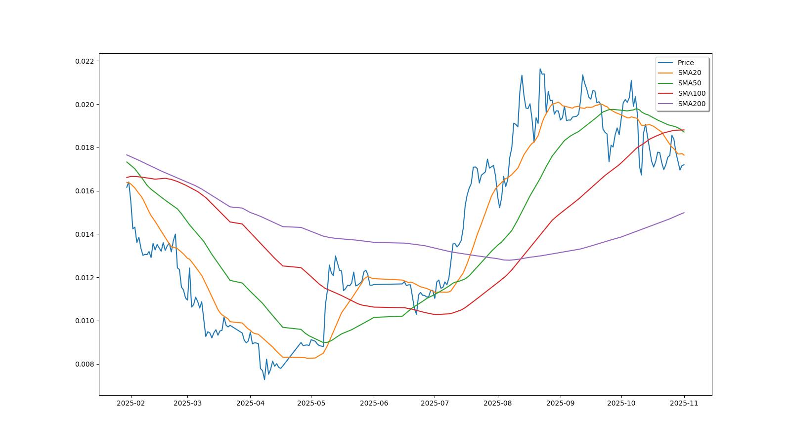 Moar Finance Simple Moving Averages