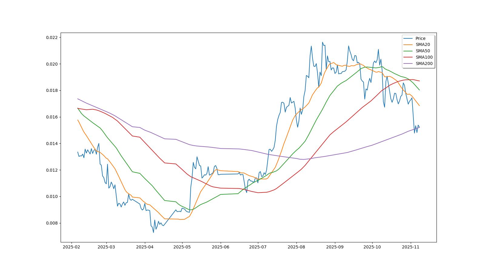 Moar Finance Simple Moving Averages