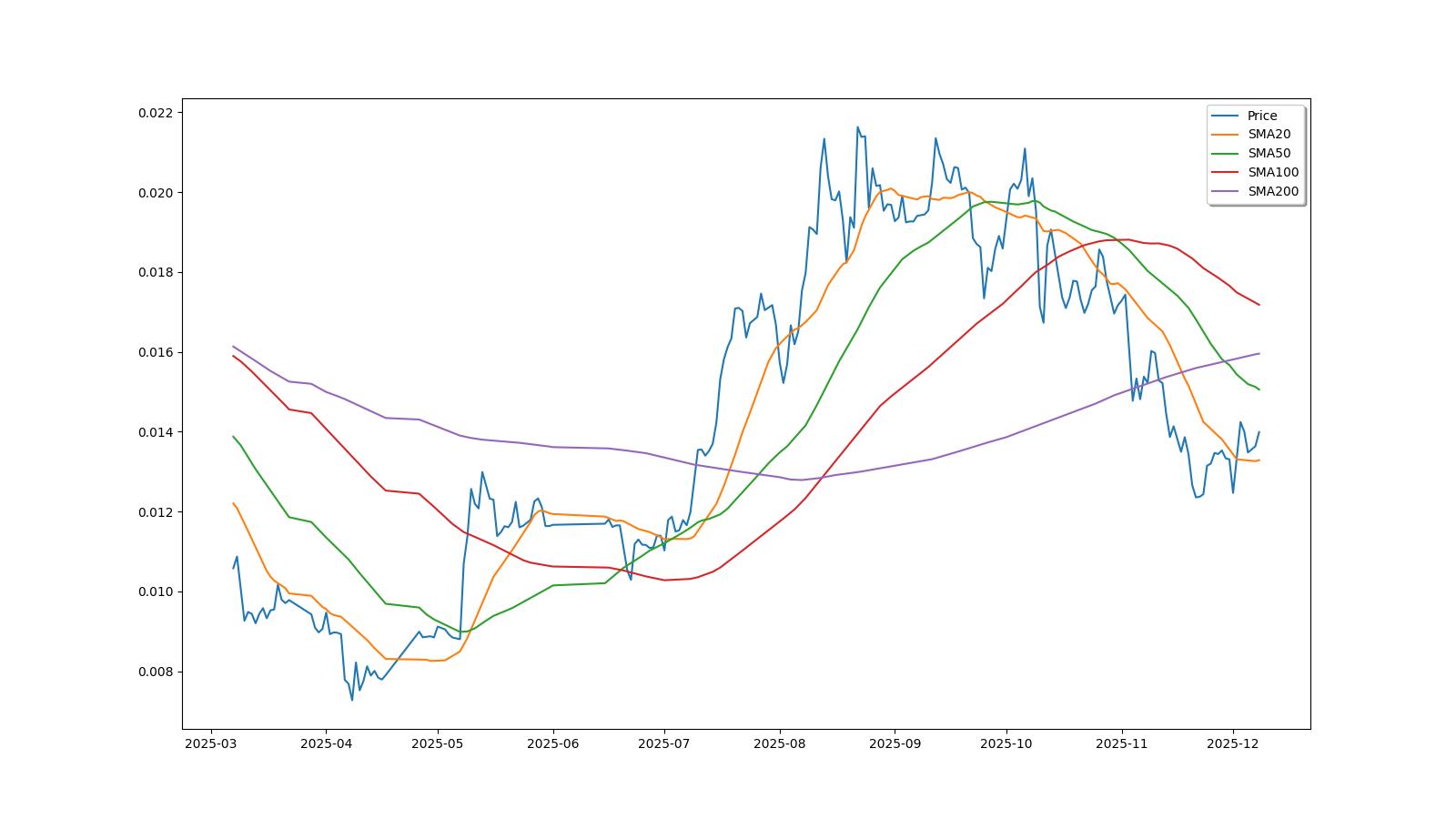 Moar Finance Simple Moving Averages