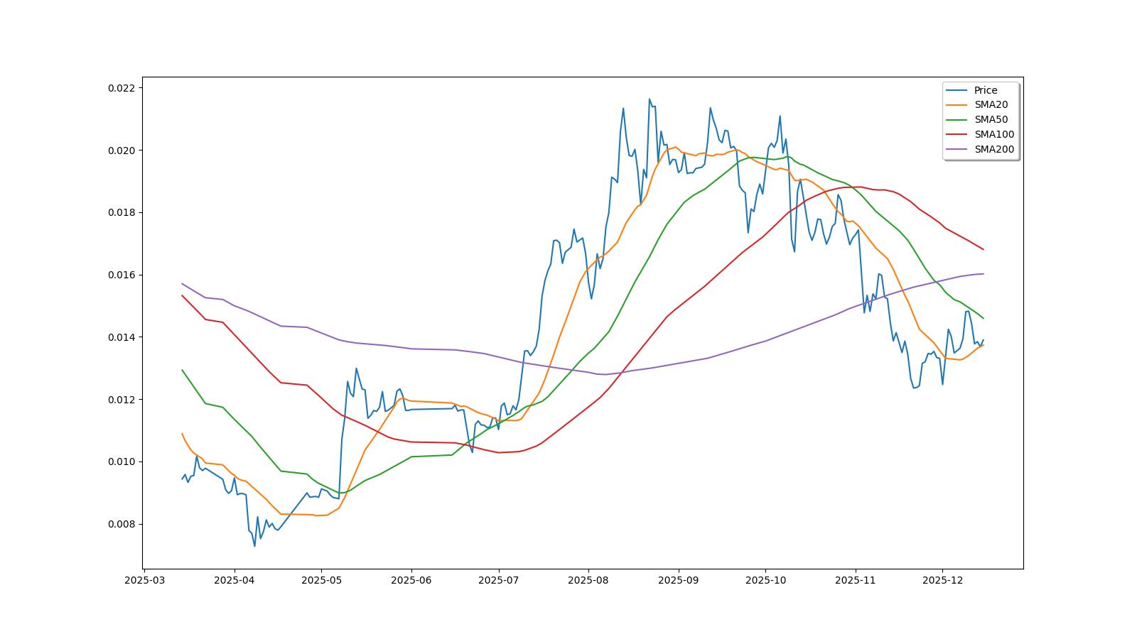 Moar Finance Simple Moving Averages
