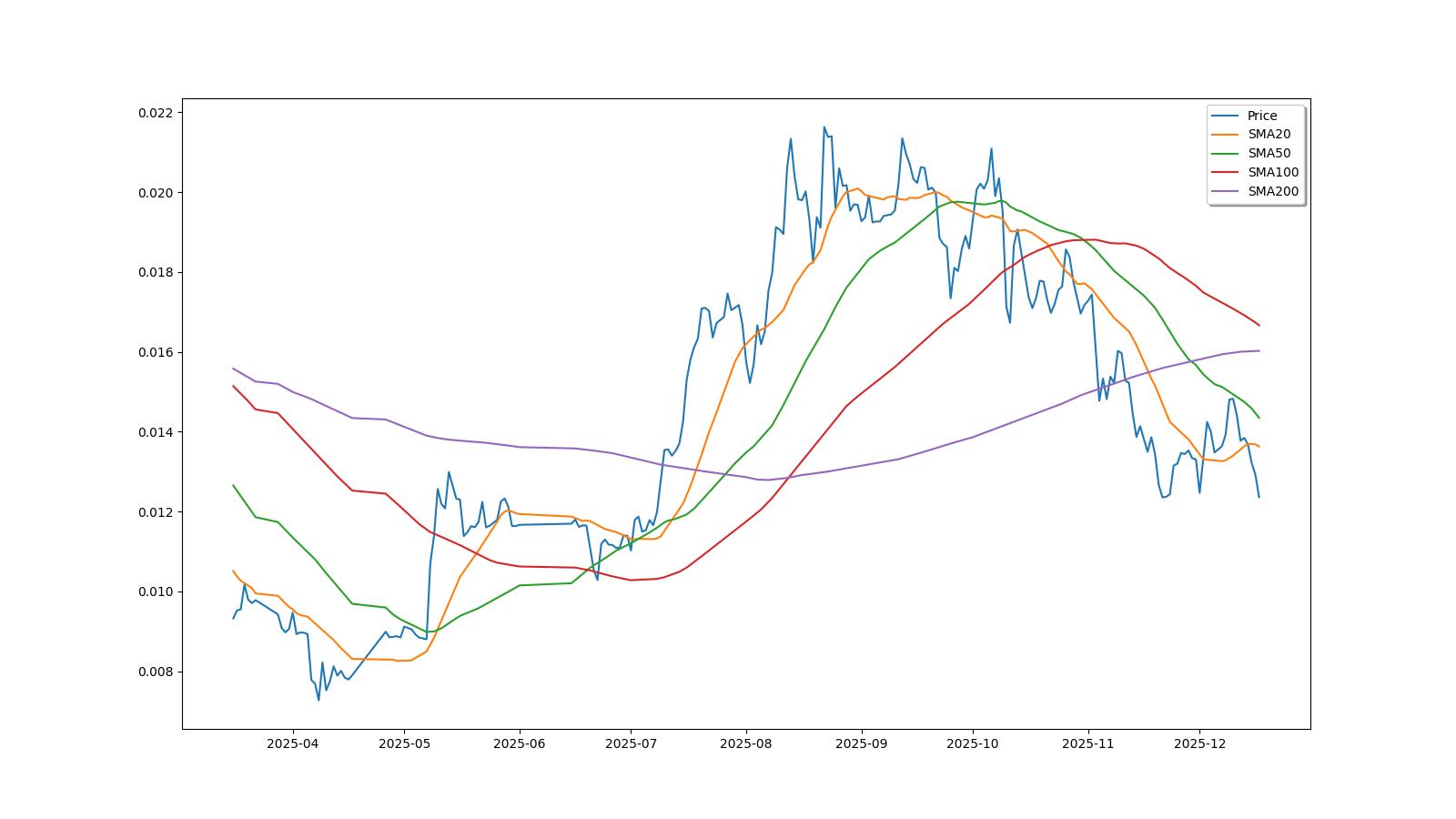 Moar Finance Simple Moving Averages
