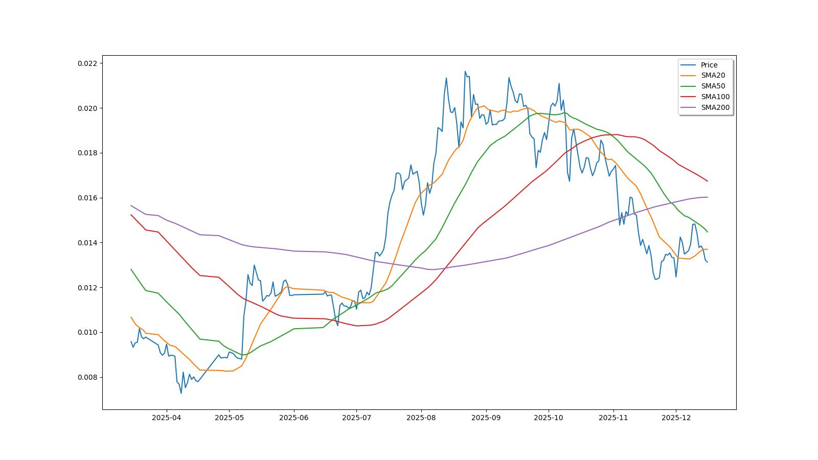 Moar Finance Simple Moving Averages