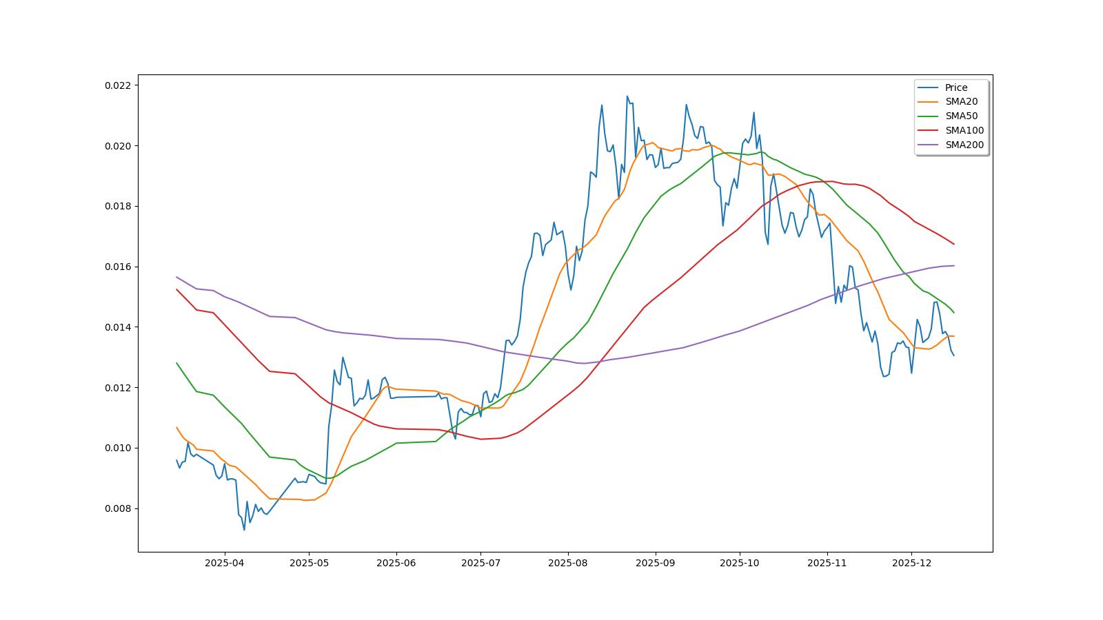 Moar Finance Simple Moving Averages