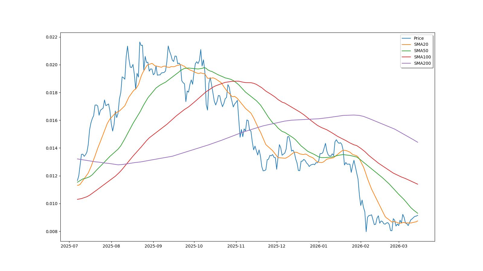 Moar Finance Simple Moving Averages