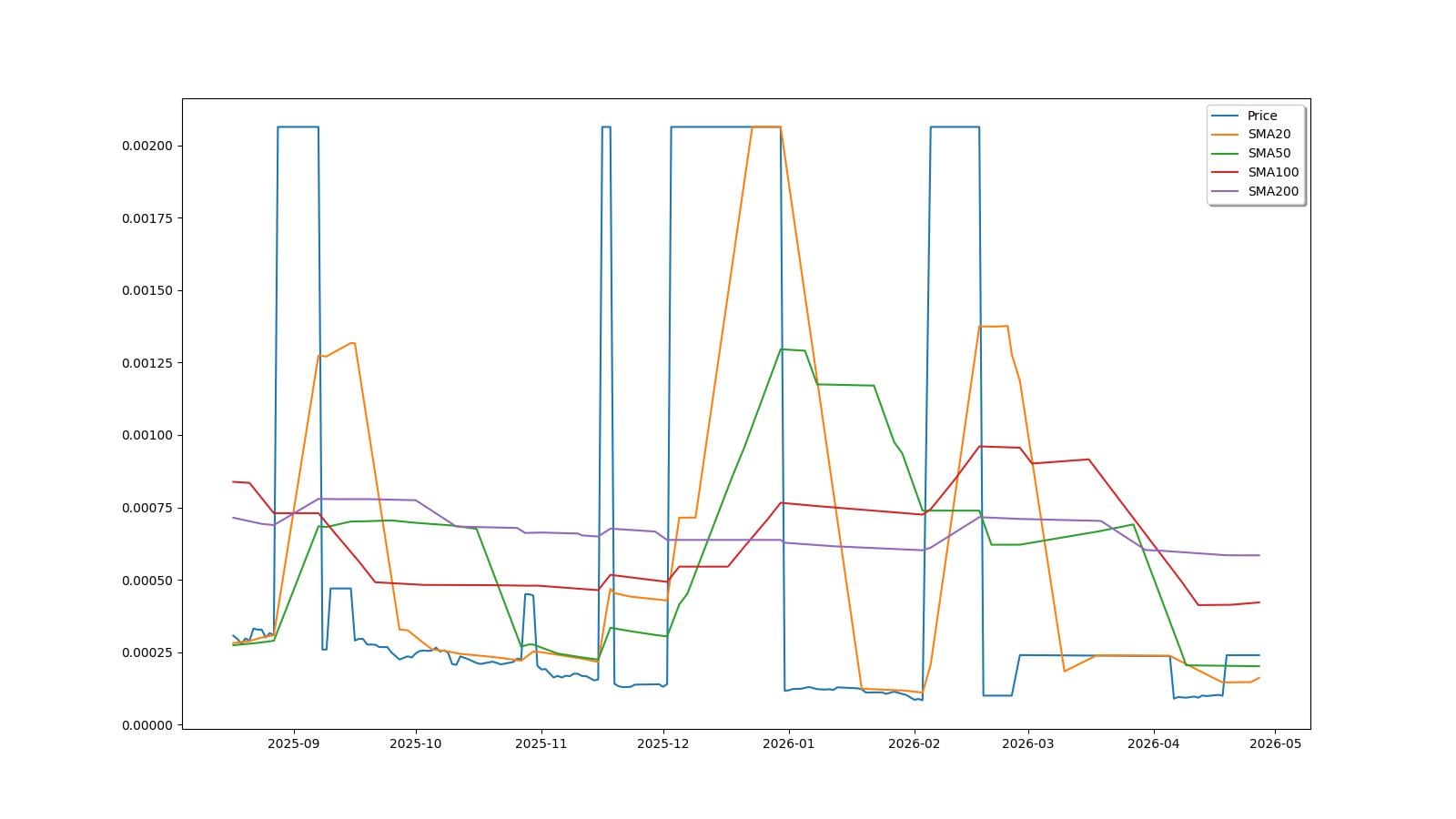 MobiFi Simple Moving Averages