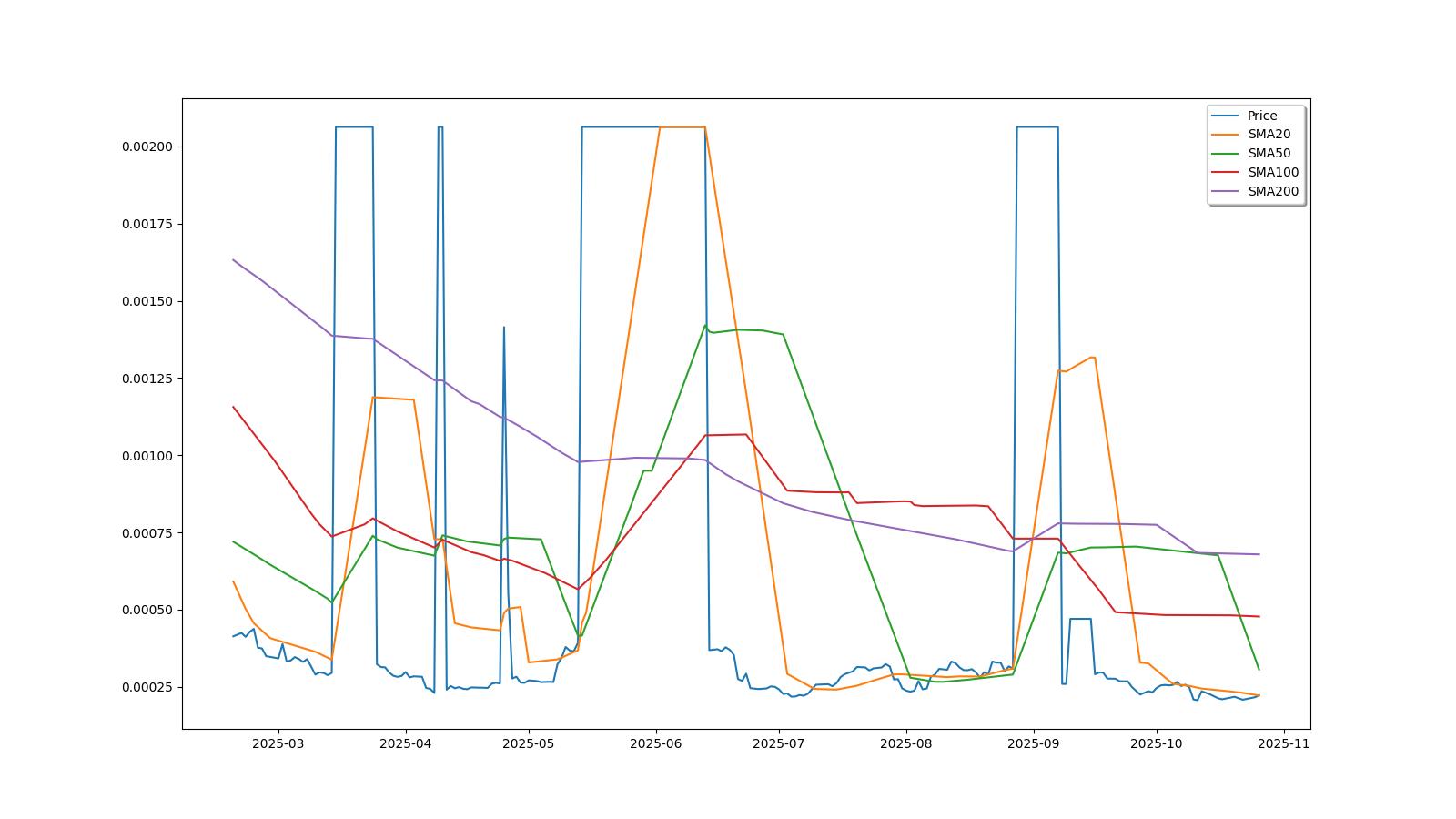 MobiFi Simple Moving Averages