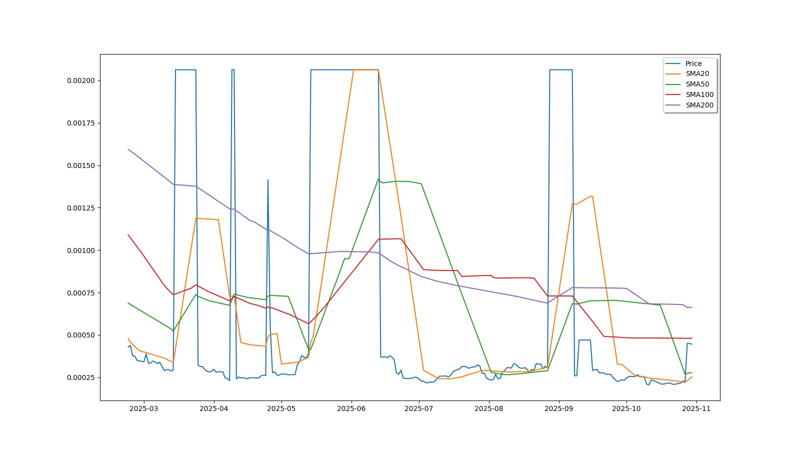 MobiFi Simple Moving Averages