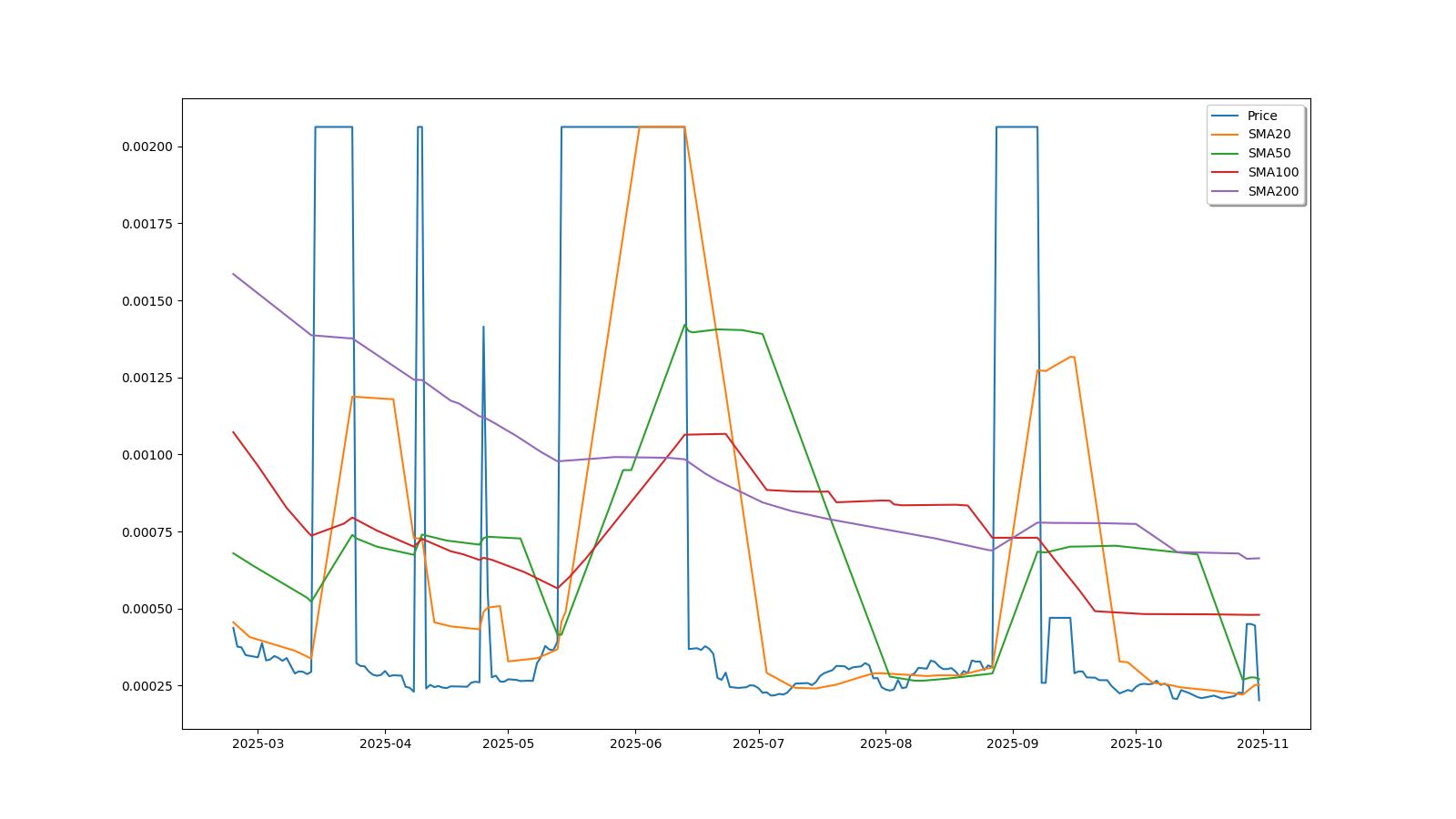 MobiFi Simple Moving Averages